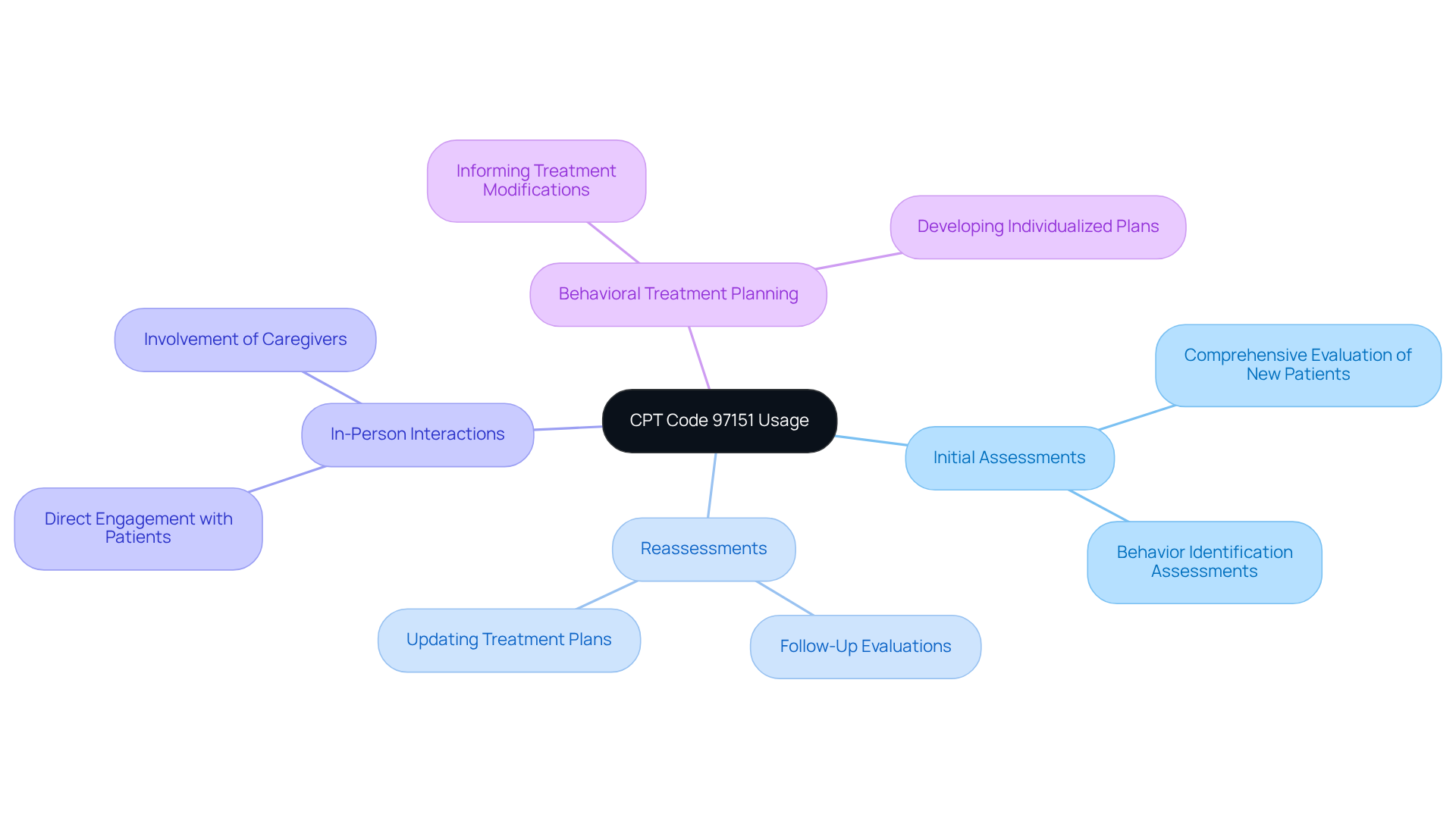 The central node represents the CPT code, while the branches show different situations where this code is applicable. Each branch helps you understand when to use the code in practice.