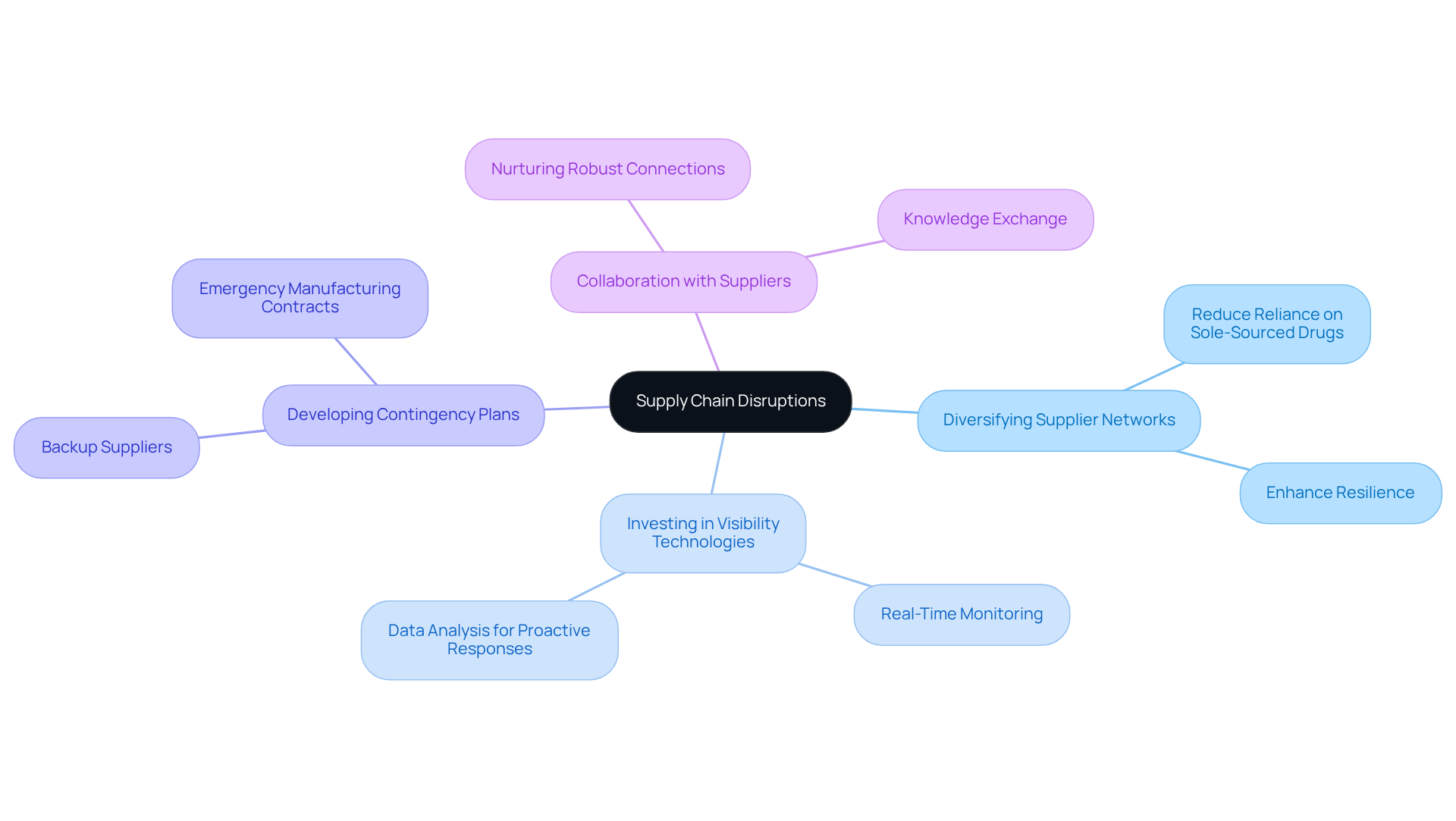 The center represents the main issue of supply chain disruptions, with branches showing different strategies. Each strategy can lead to further details, helping you see how they all connect to improve material availability.