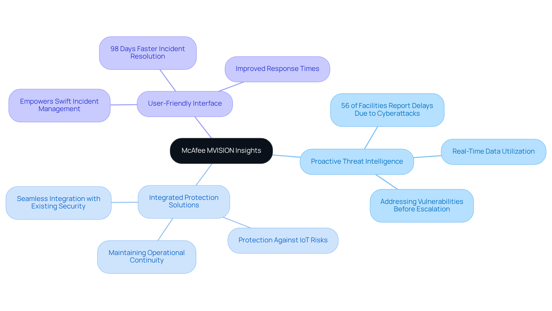 The central node represents the main topic, while the branches show key features of MVISION. Each sub-branch provides additional details, helping you understand how these features work together to improve cybersecurity in healthcare.