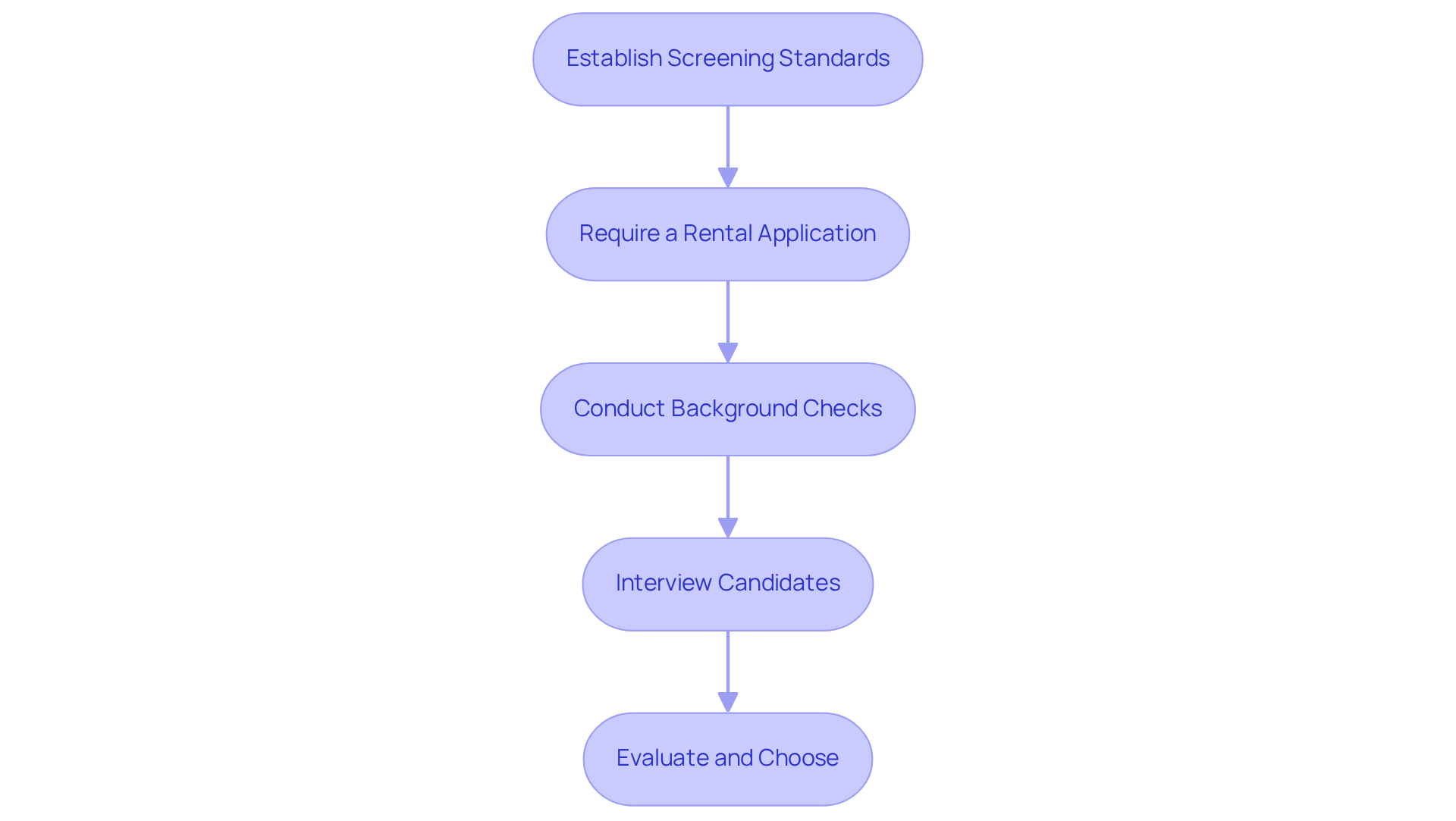 This flowchart outlines the steps to effectively screen and select tenants. Start at the top with establishing your screening standards, then follow the arrows down through each step until you reach the final evaluation and choice of tenant.