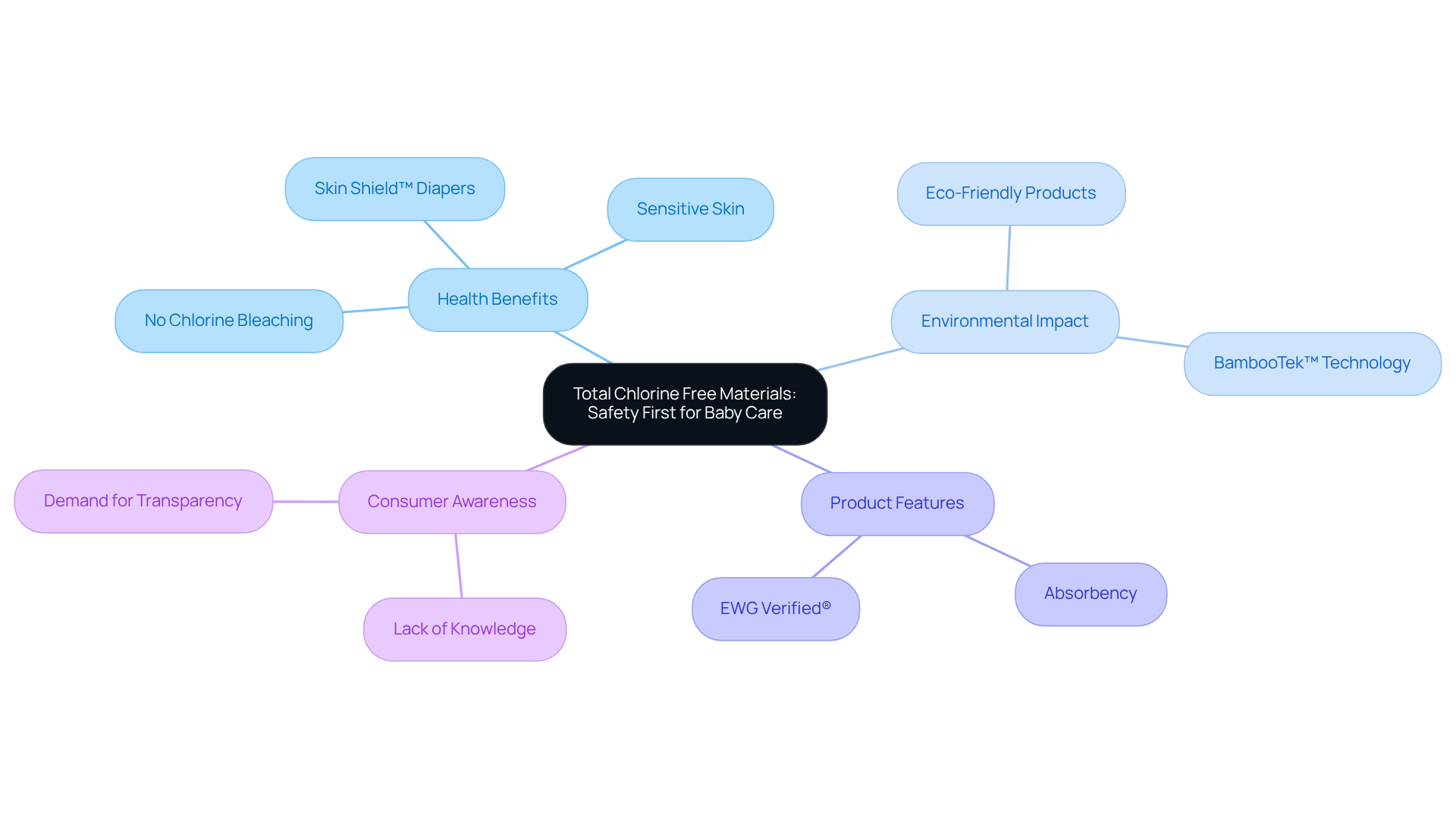 The central node represents the main topic, while the branches show different aspects of TCF materials, helping you see how they contribute to safety and eco-friendliness.