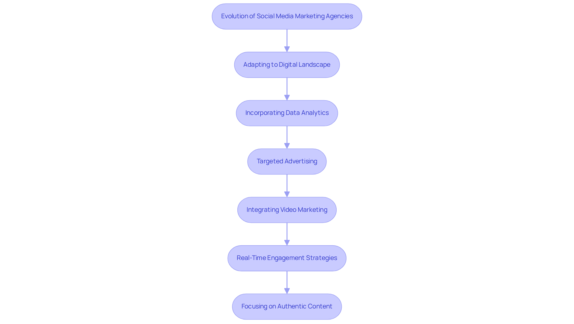 Each box represents a significant step in how social media marketing agencies have evolved. Follow the arrows to see how agencies adapted to changes in technology and consumer needs.