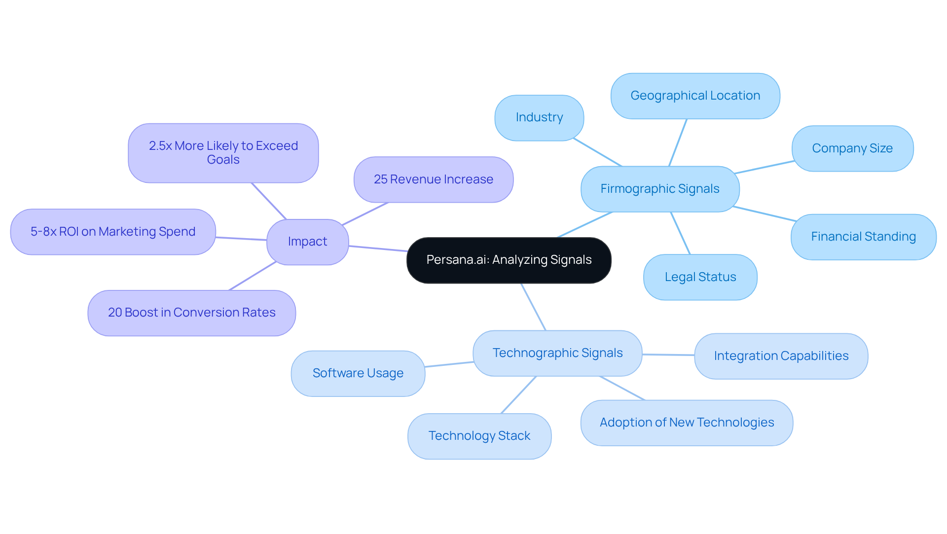 The central node represents Persana.ai's approach, with branches showing how different signals inform marketing strategies and the resulting business impacts. Follow the branches to see how everything is interconnected. The central node represents Persana.ai's approach, with branches showing how different signals inform marketing strategies and the resulting business impacts. Follow the branches to see how everything is interconnected.