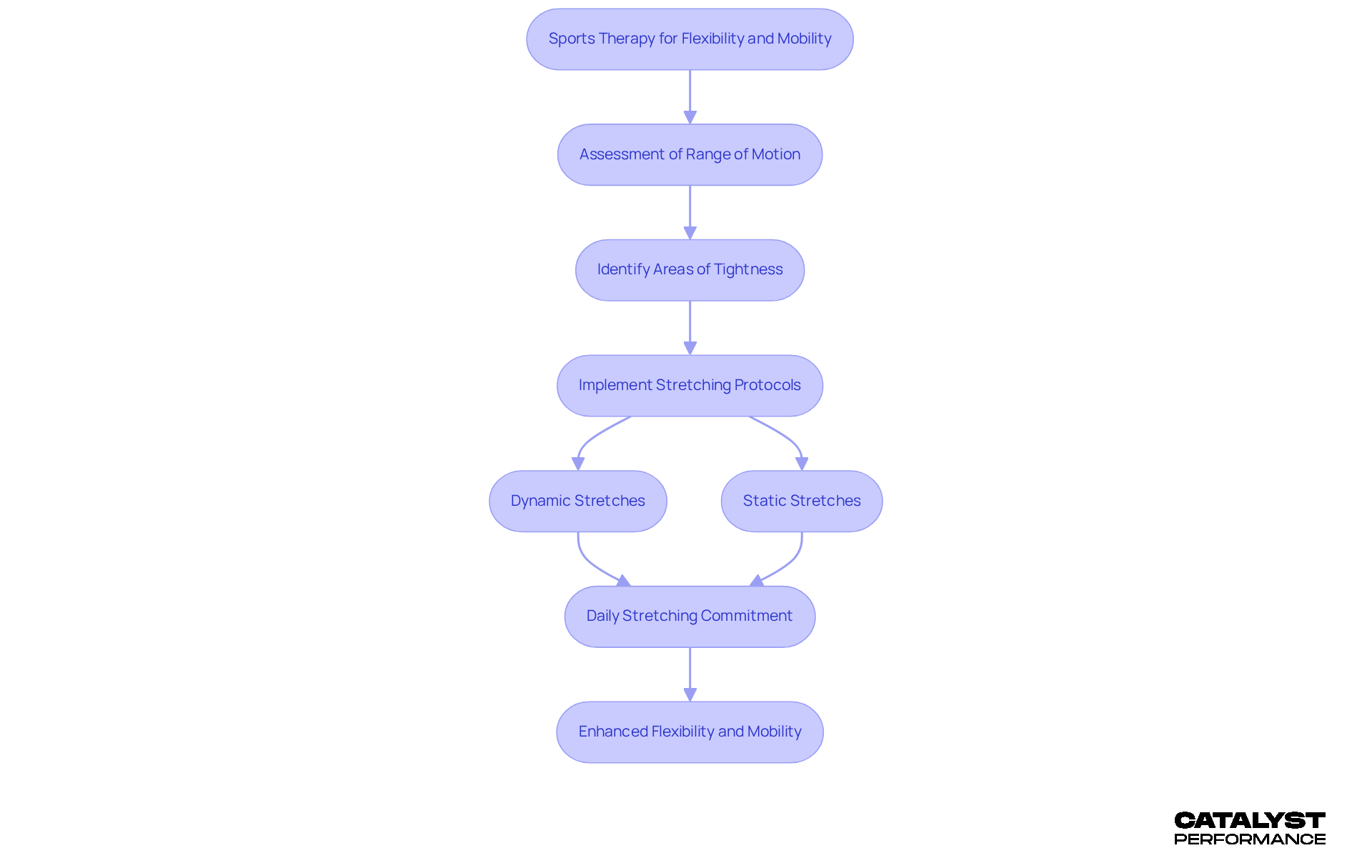 Follow the arrows to see how each step in the therapy process builds on the previous one, leading to improved flexibility and mobility. Each box represents a key action or assessment in the journey.