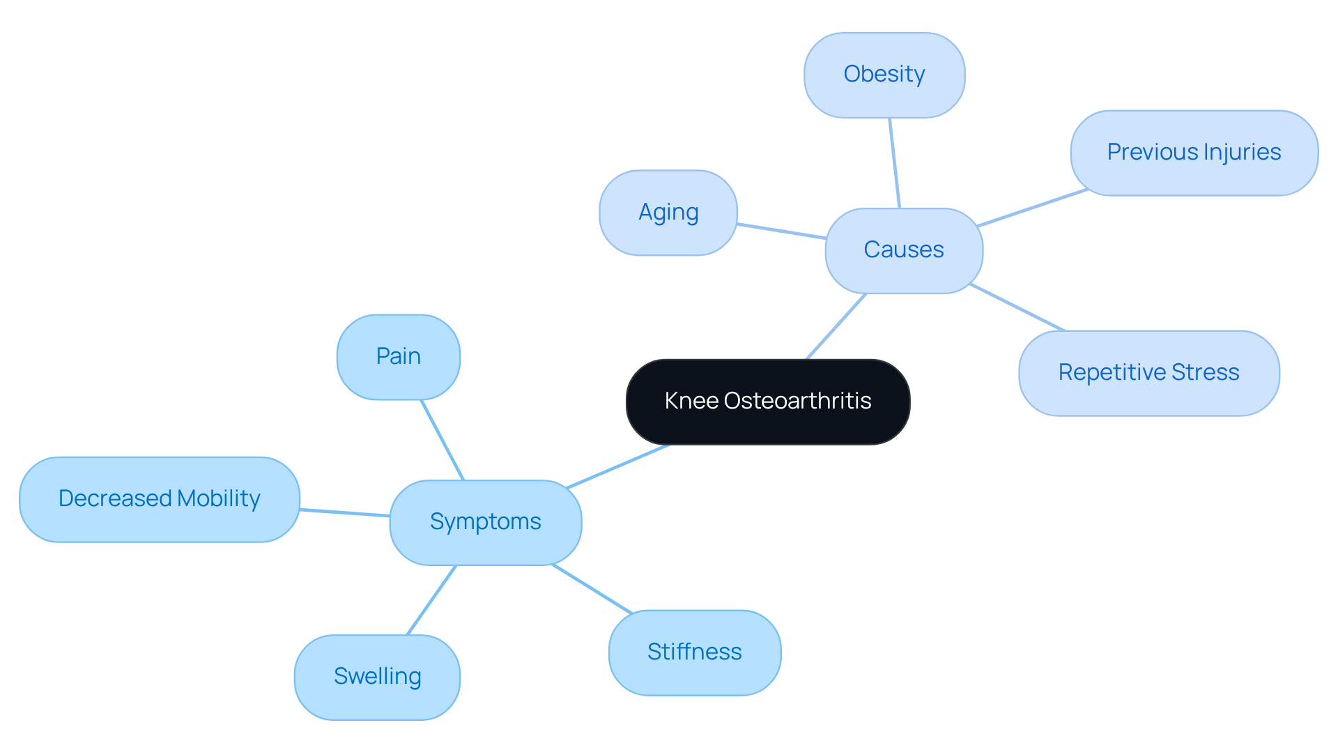 The central node represents knee osteoarthritis, with branches showing the symptoms and causes. Each symptom and cause is connected to help you see how they relate to the condition.