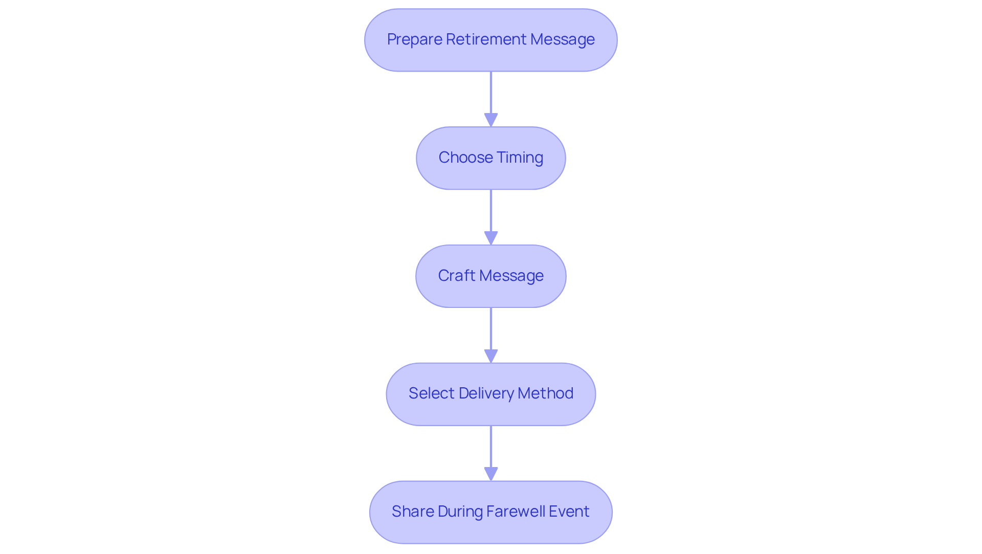 Follow the arrows to see how to effectively deliver a retirement message. Each step builds on the previous one, emphasizing the importance of timing and personalization in making the farewell meaningful. Follow the arrows to see how to effectively deliver a retirement message. Each step builds on the previous one, emphasizing the importance of timing and personalization in making the farewell meaningful.