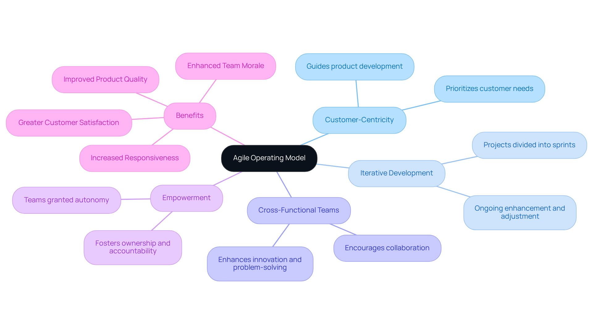 Start at the center with the Agile Operating Model, then explore each principle and its importance. The benefits branch shows how adopting this model can positively impact organizations.