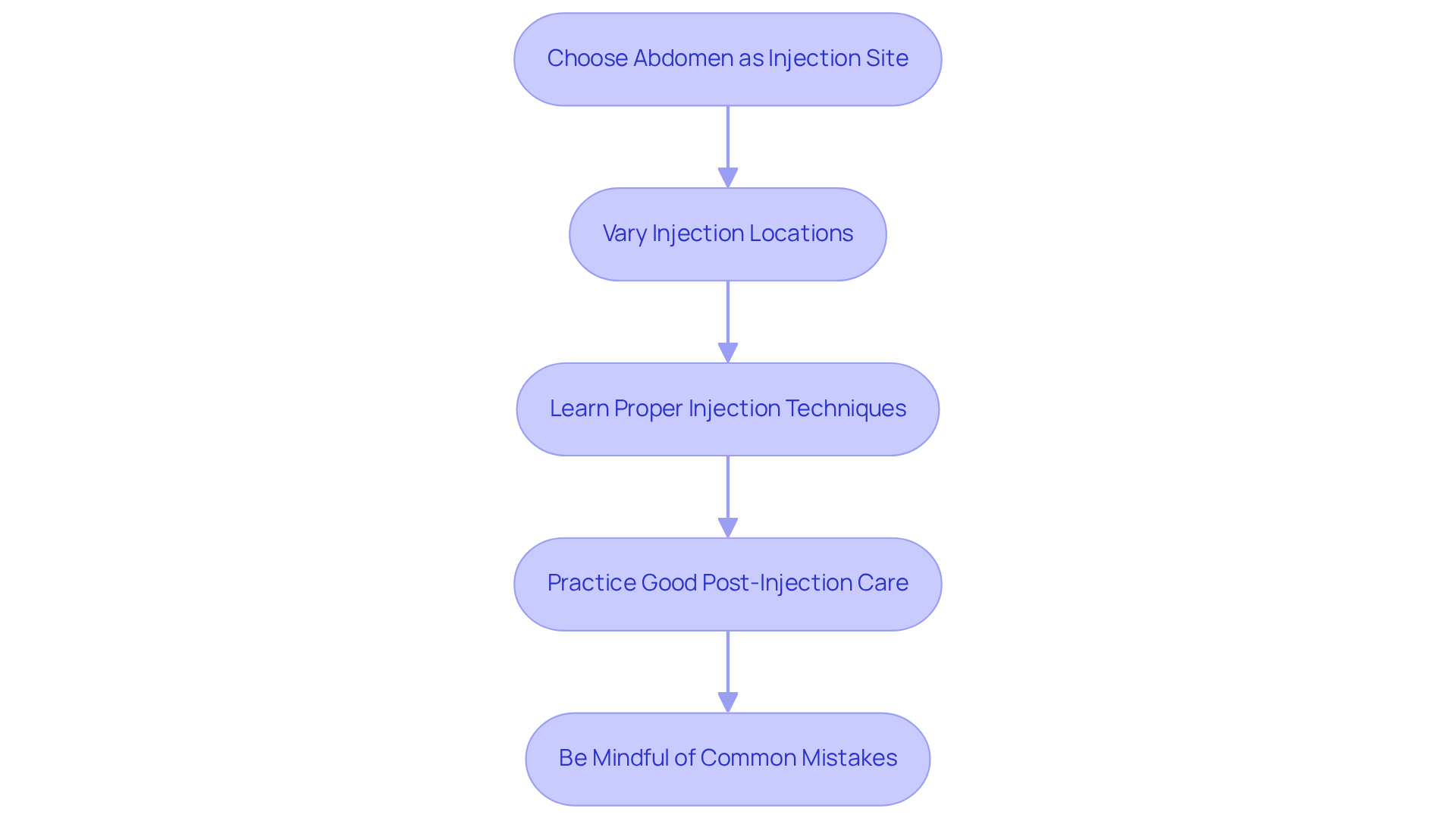 Each box represents a crucial step in your injection routine. Follow the arrows to see how each practice builds on the previous one for the best results.