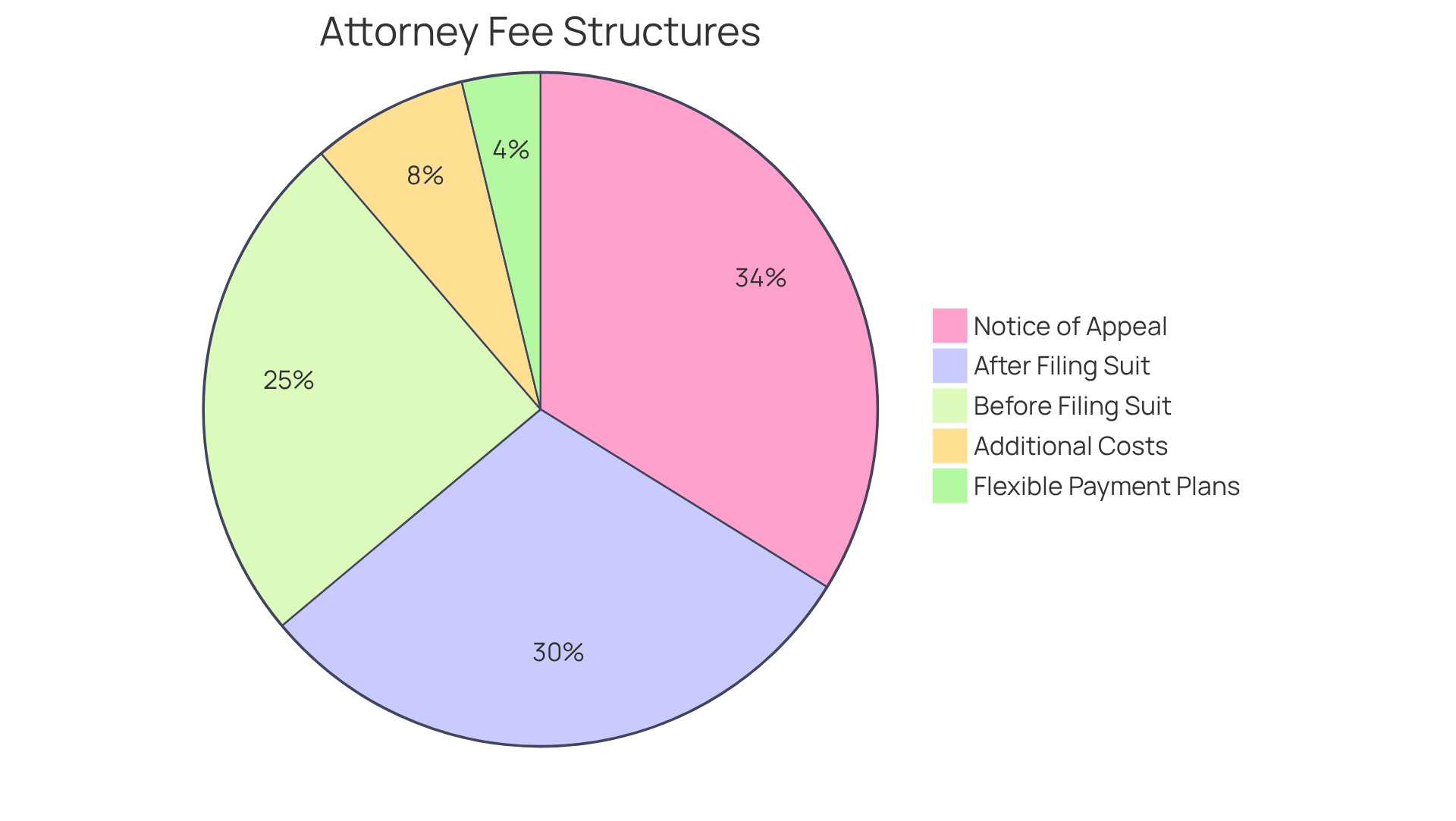 Each segment shows the percentage of the total fees based on different conditions — the larger the segment, the more significant the fee structure it represents.