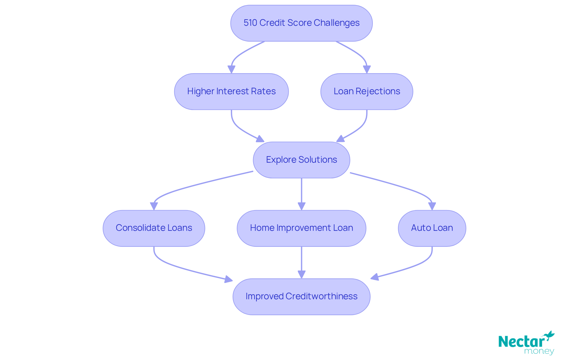 Is 510 a Good Credit Score? Understanding Its Impact and Solutions ...