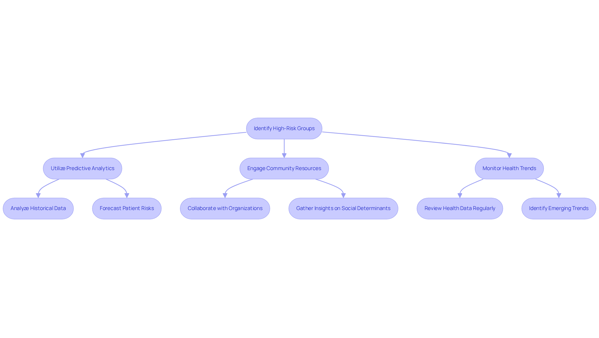 This flowchart outlines the steps healthcare organizations can take to identify high-risk groups. Each box represents a strategy, and the arrows show how these strategies connect to improve patient care. This flowchart outlines the steps healthcare organizations can take to identify high-risk groups. Each box represents a strategy, and the arrows show how these strategies connect to improve patient care.