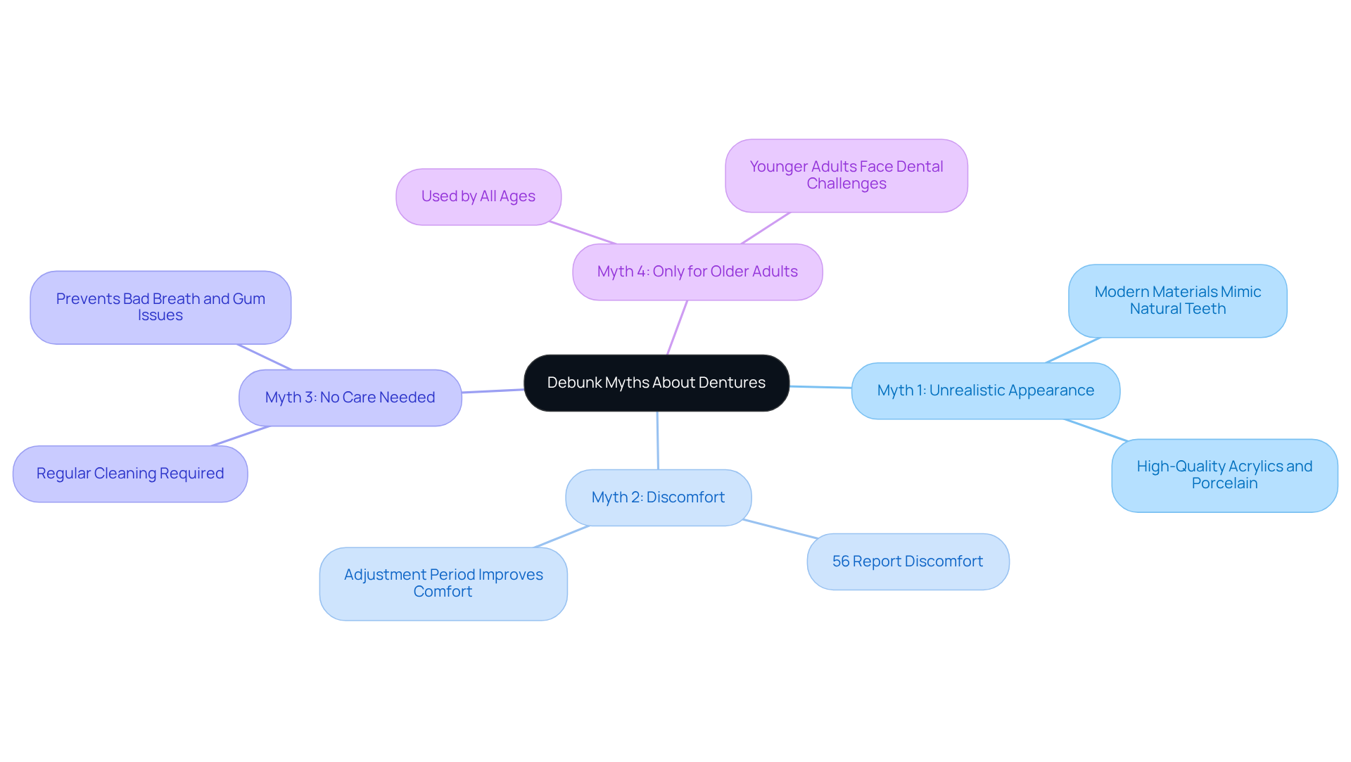 The center shows the main topic, and each branch represents a common myth about dentures. Follow the branches to see the truth behind each myth and understand the realities of using dentures. The center shows the main topic, and each branch represents a common myth about dentures. Follow the branches to see the truth behind each myth and understand the realities of using dentures.