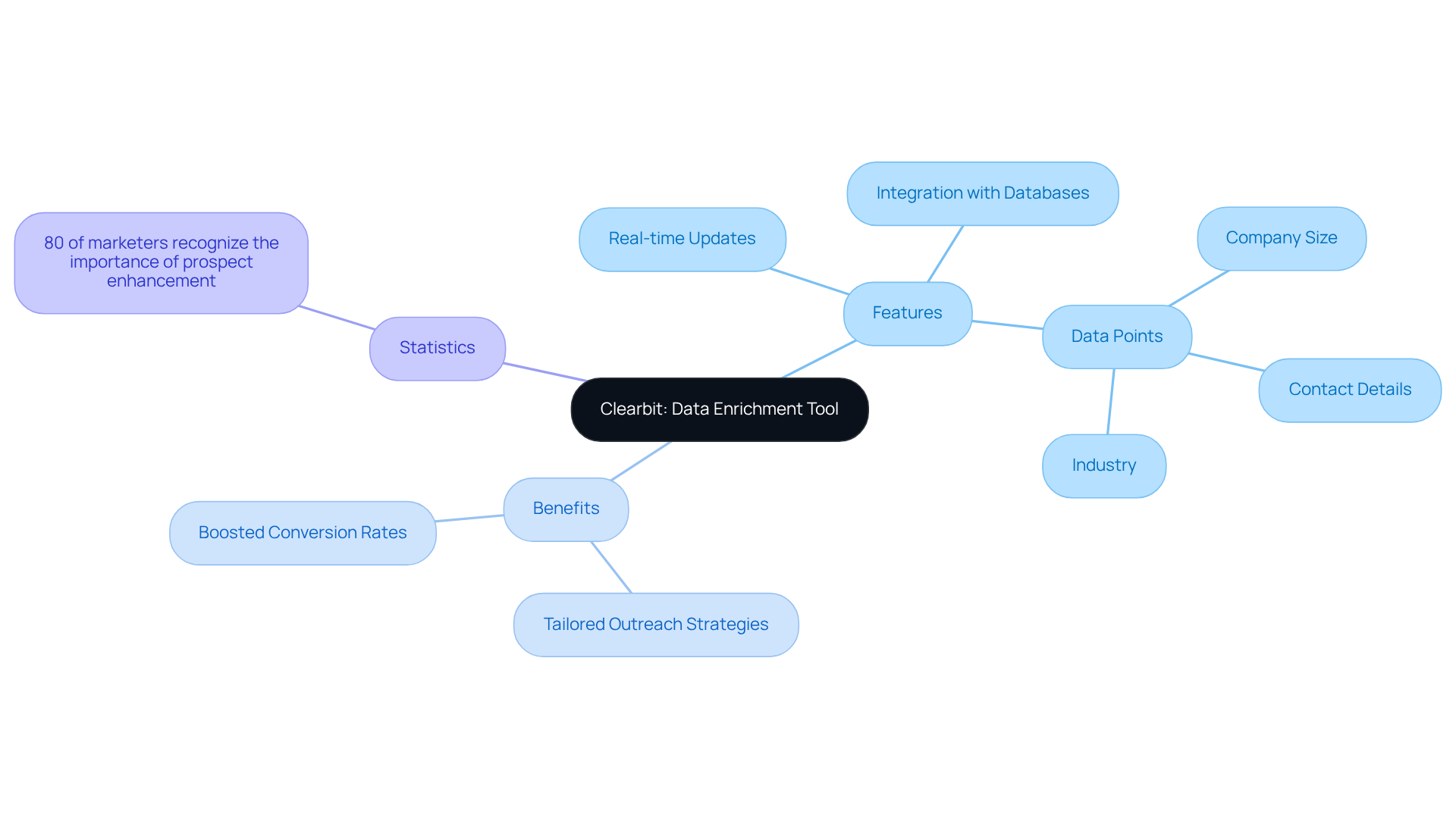 The central node represents Clearbit, while the branches show its features, benefits, and supporting statistics. Follow the branches to see how each aspect contributes to enhancing lead understanding.