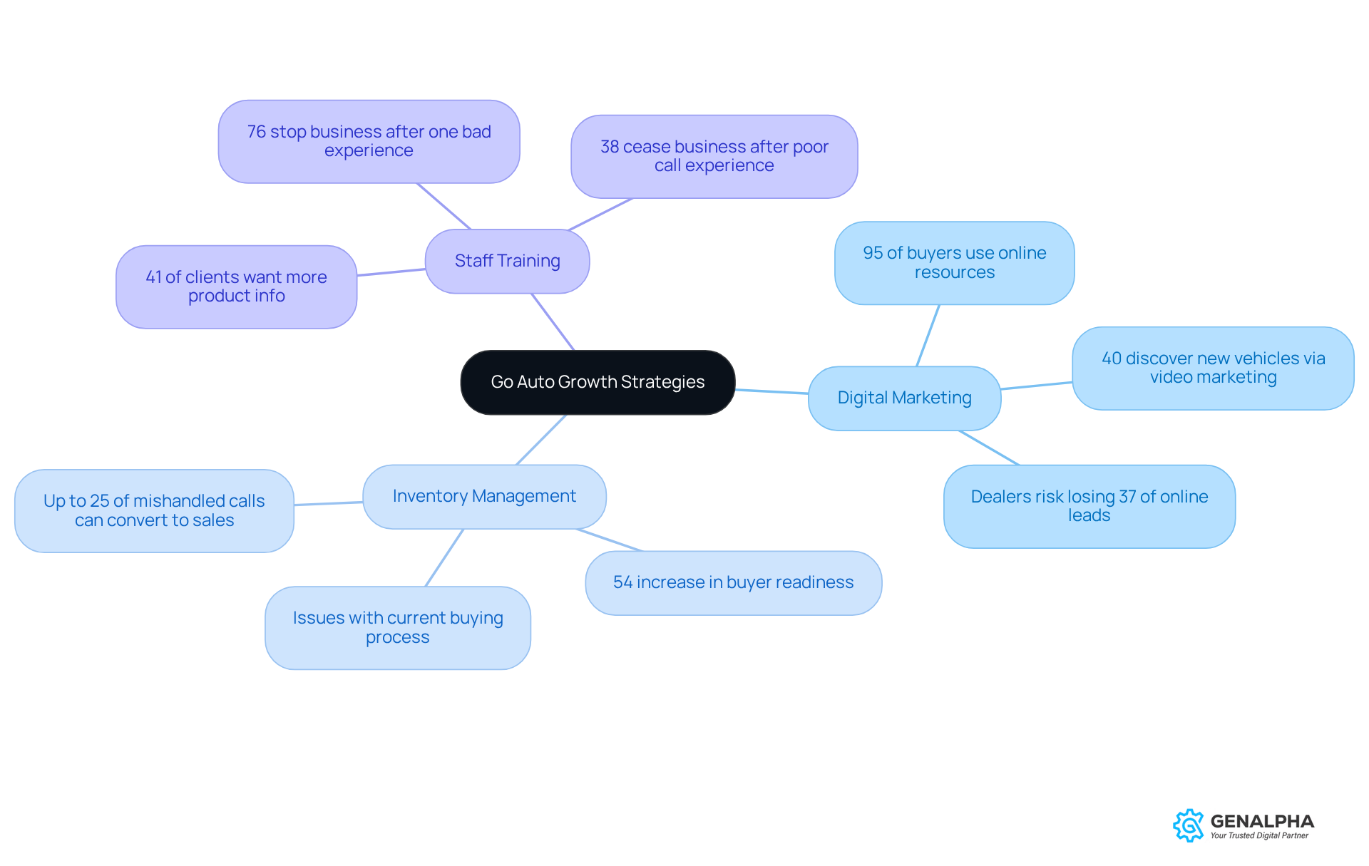 The center of the map shows the main goal of growth strategies, with branches showing different approaches. Each sub-point highlights important statistics that support why these strategies are effective.