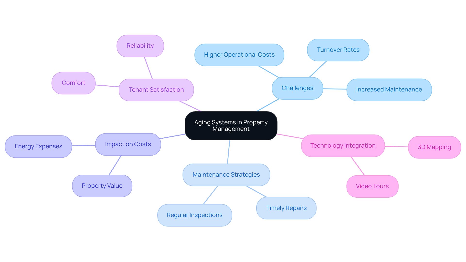 This mindmap illustrates how aging systems affect property management. Each branch represents a key area of focus, showing how challenges lead to strategies, which in turn impact costs and tenant satisfaction. Follow the branches to explore the connections and understand the overall picture.