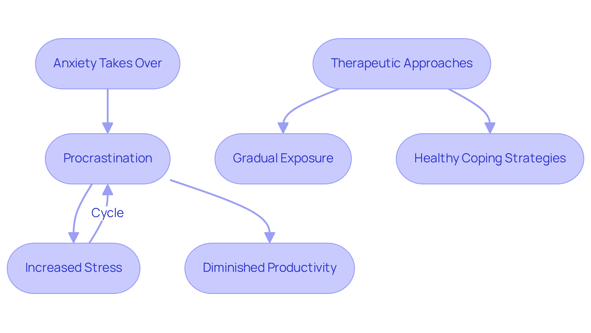 This flowchart shows how anxiety can lead to procrastination and increased stress, creating a cycle. The bottom section highlights therapeutic approaches to break this cycle and promote healthier behaviors.