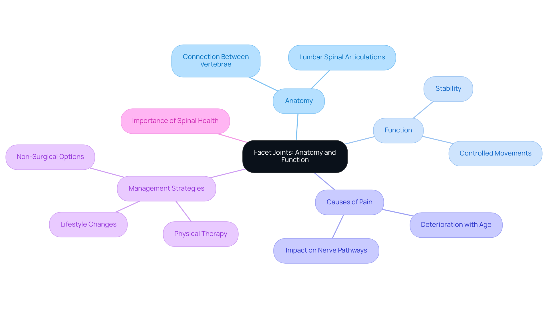 This mindmap starts with the central idea of facet joints and branches out to show their anatomy, function, causes of pain, and management strategies. Each branch represents a key concept, helping you see how they relate to each other and the overall importance of spinal health. This mindmap starts with the central idea of facet joints and branches out to show their anatomy, function, causes of pain, and management strategies. Each branch represents a key concept, helping you see how they relate to each other and the overall importance of spinal health.