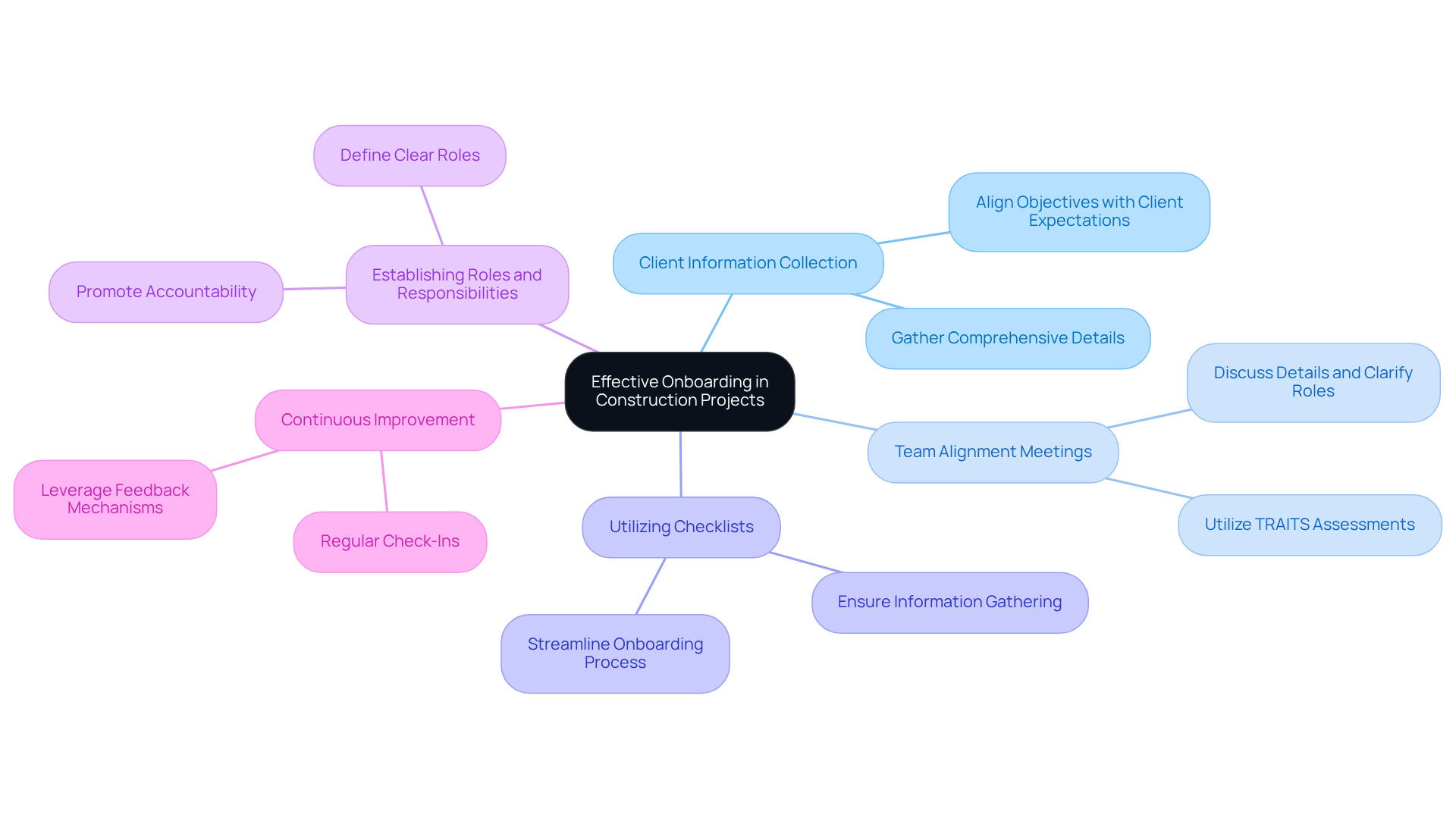 This mindmap illustrates the key practices for effective onboarding in construction projects. Start at the center with the main theme, then explore each branch to see how specific actions contribute to successful onboarding and team alignment.