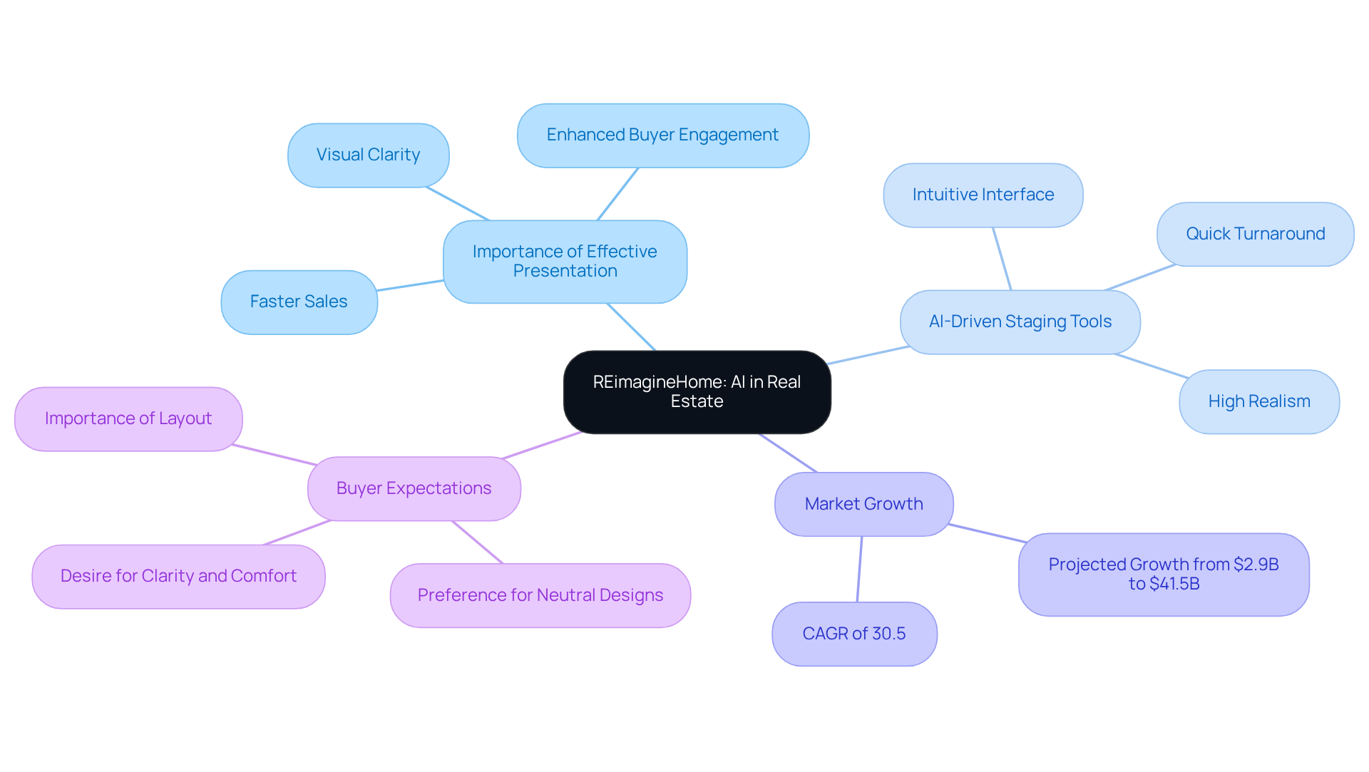 This mindmap illustrates how REimagineHome utilizes AI technology to enhance property visualization in real estate. Each branch represents a key aspect of the platform and its impact on the market, helping you see the connections between effective presentation, market growth, and evolving buyer preferences.