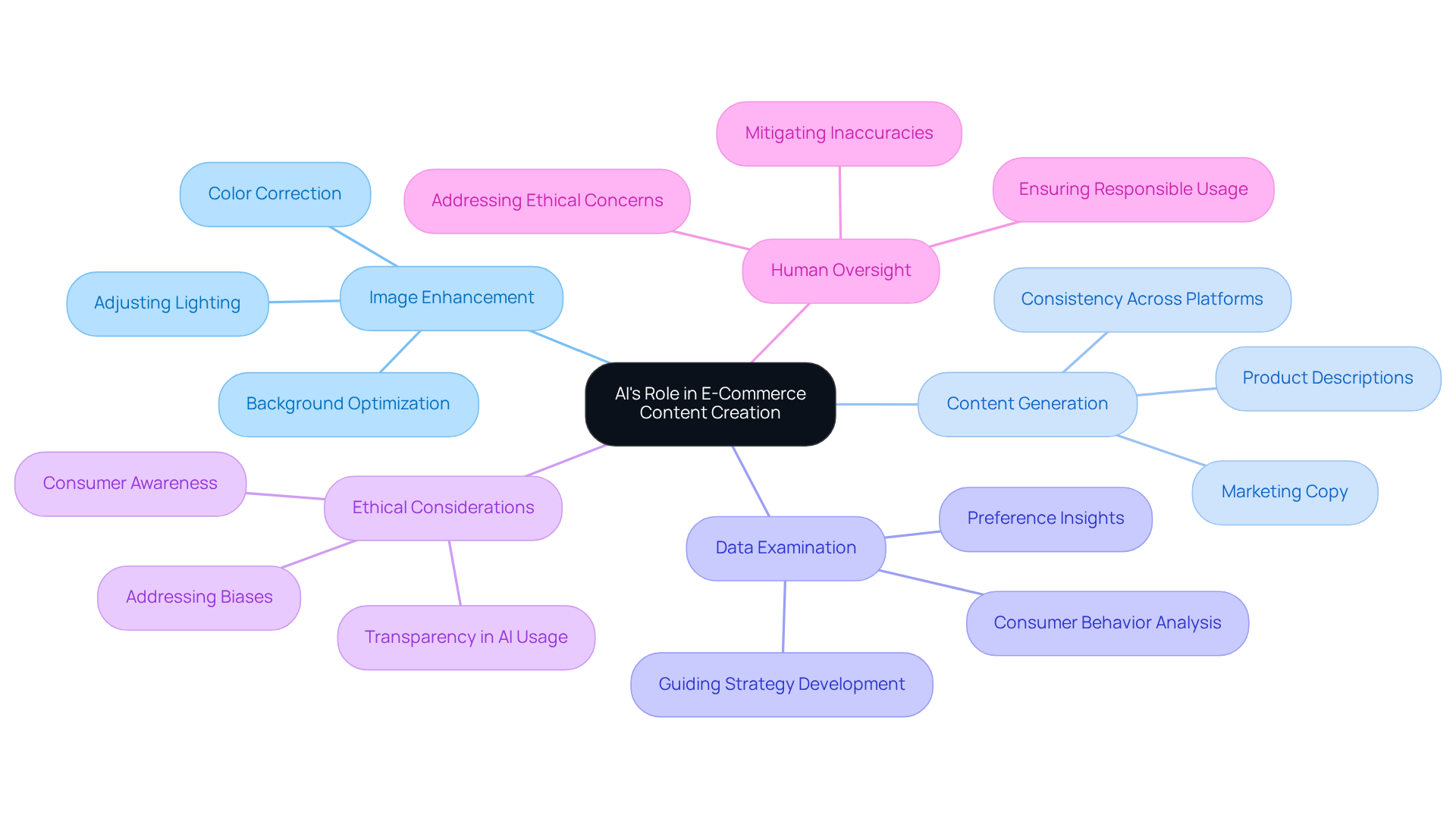 The central node represents the main topic, while the branches show the key functions of AI in content creation. Each function can have additional details, helping you understand how AI contributes to e-commerce.