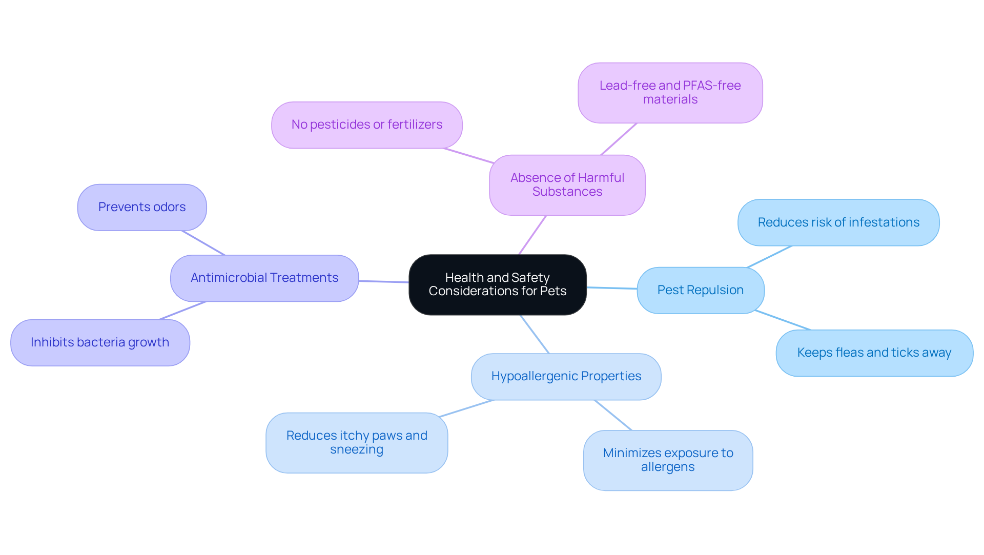 This mindmap illustrates the various health and safety benefits of artificial lawns for pets. Each branch represents a key area of consideration, and the sub-branches provide more details on how these benefits contribute to a safer environment for your furry friends. This mindmap illustrates the various health and safety benefits of artificial lawns for pets. Each branch represents a key area of consideration, and the sub-branches provide more details on how these benefits contribute to a safer environment for your furry friends.