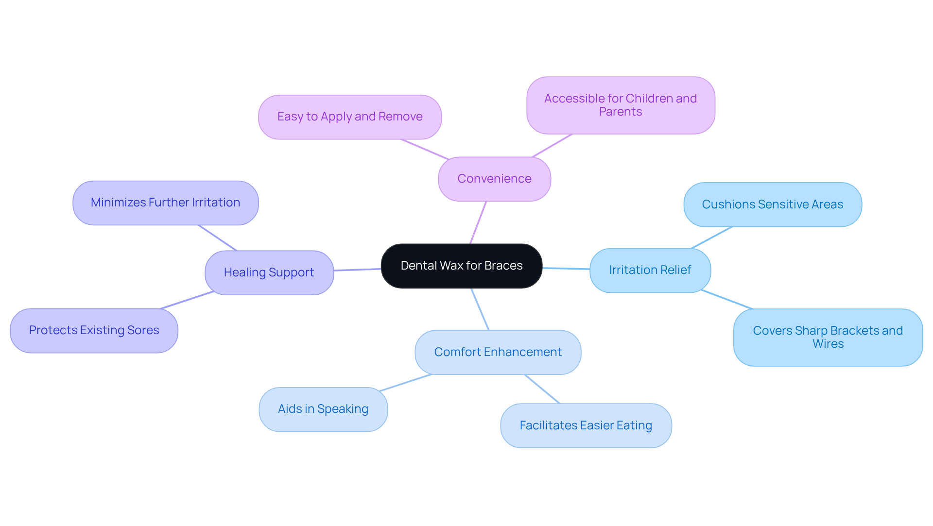 This mindmap shows how dental wax helps with braces. Start at the center with the main idea, then follow the branches to see the different benefits. Each branch explains how dental wax can make wearing braces more comfortable and manageable. This mindmap shows how dental wax helps with braces. Start at the center with the main idea, then follow the branches to see the different benefits. Each branch explains how dental wax can make wearing braces more comfortable and manageable.