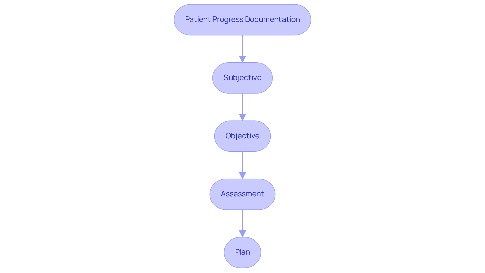 This flowchart outlines how to document patient progress in physical therapy. Each box represents a crucial step in the SOAP note, guiding healthcare providers through the process of tailoring care to patient needs.