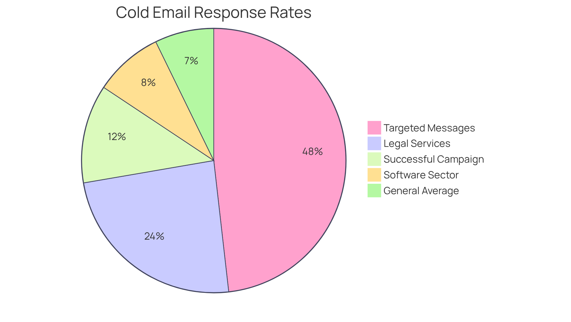 Each slice of the pie represents the percentage of responses for that category. Bigger slices mean higher response rates, helping you visualize which strategies or sectors perform better.