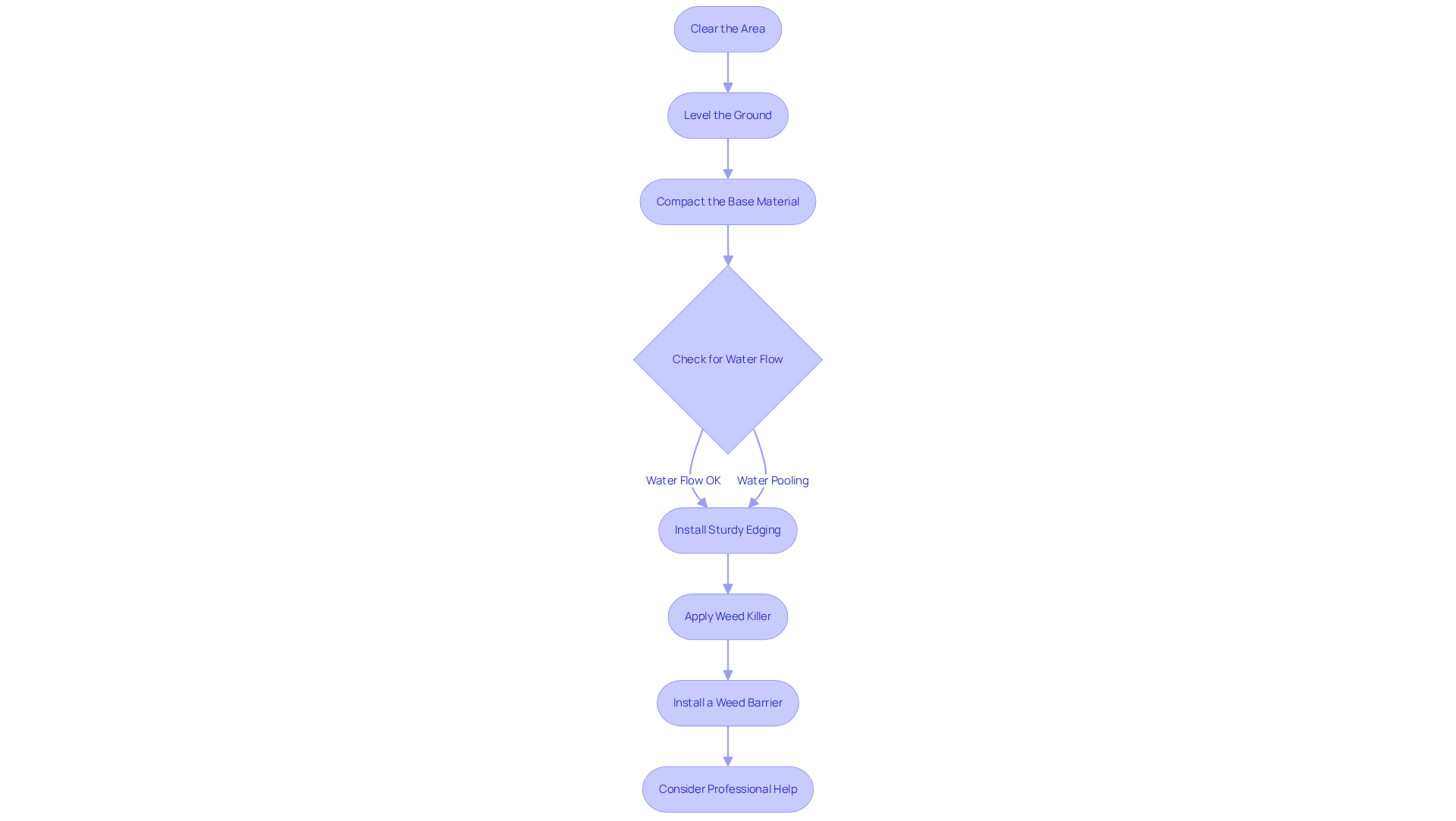 Each box represents a step in the preparation process. Follow the arrows to see how to move from one task to the next, ensuring a smooth installation of your artificial lawn. Each box represents a step in the preparation process. Follow the arrows to see how to move from one task to the next, ensuring a smooth installation of your artificial lawn.