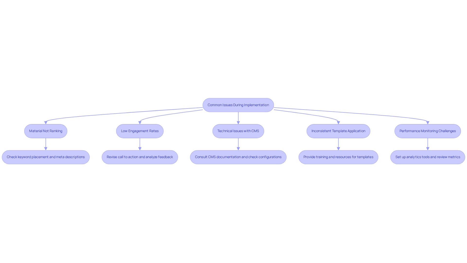 This flowchart helps you navigate common challenges during the implementation of micro-optimization templates. Start at the top with the main issues, and follow the arrows to see the suggested troubleshooting steps for each problem. Each box represents a specific issue, and the steps below guide you on how to resolve them.