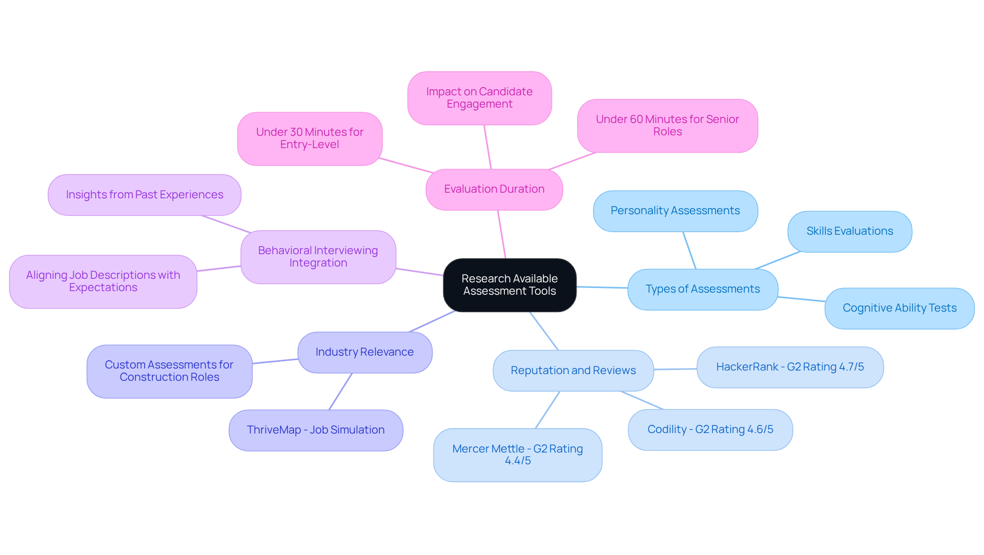 This mindmap helps you explore the different factors to consider when choosing assessment tools for hiring. Each branch represents a key aspect, and you can follow the sub-branches for more details. It's a great way to visualize how these elements connect and support your hiring process.