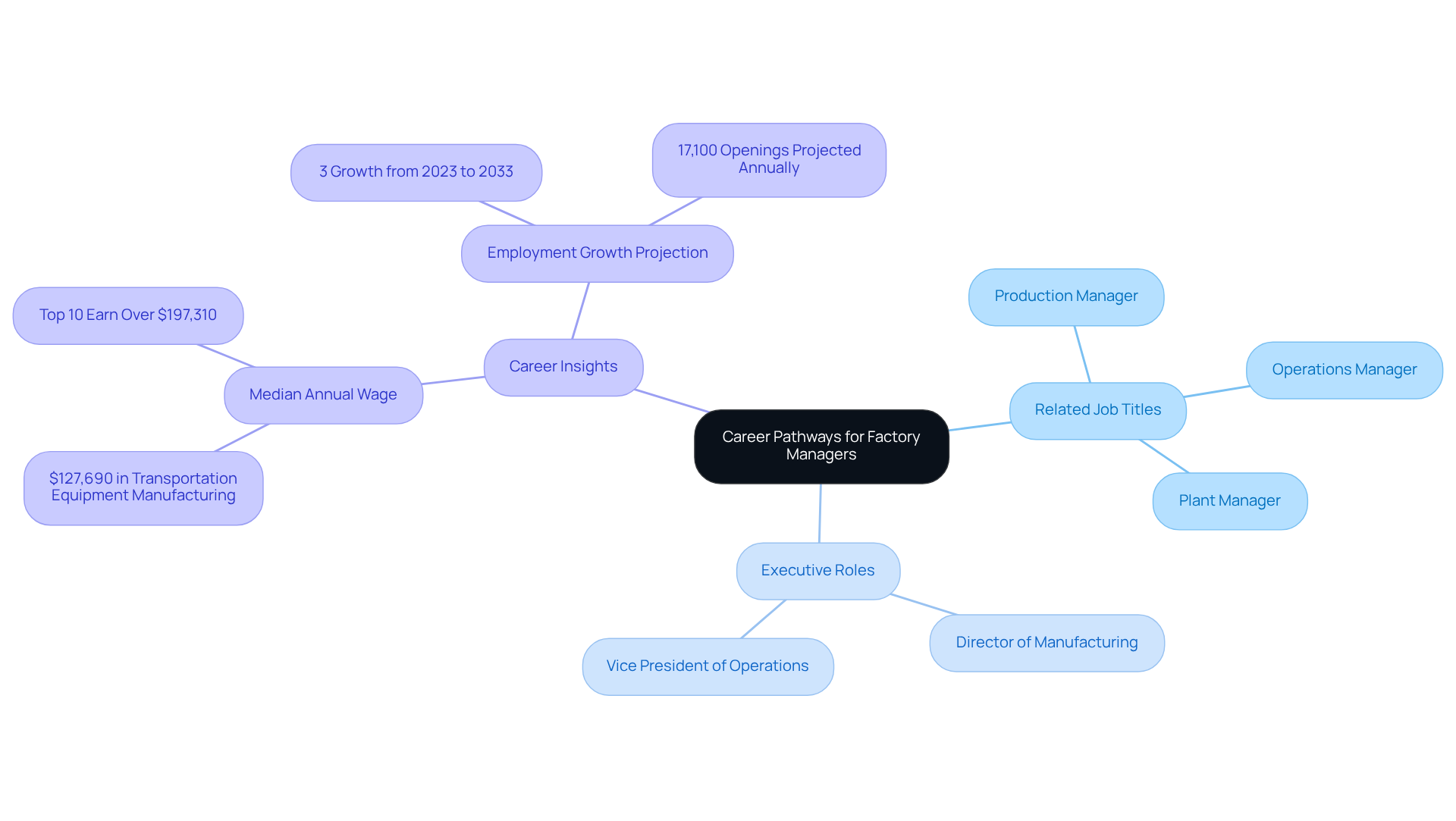 This mindmap shows the different job titles related to factory management and how they connect. The central node represents your starting point, and the branches show the paths you can take to advance your career. This mindmap shows the different job titles related to factory management and how they connect. The central node represents your starting point, and the branches show the paths you can take to advance your career.