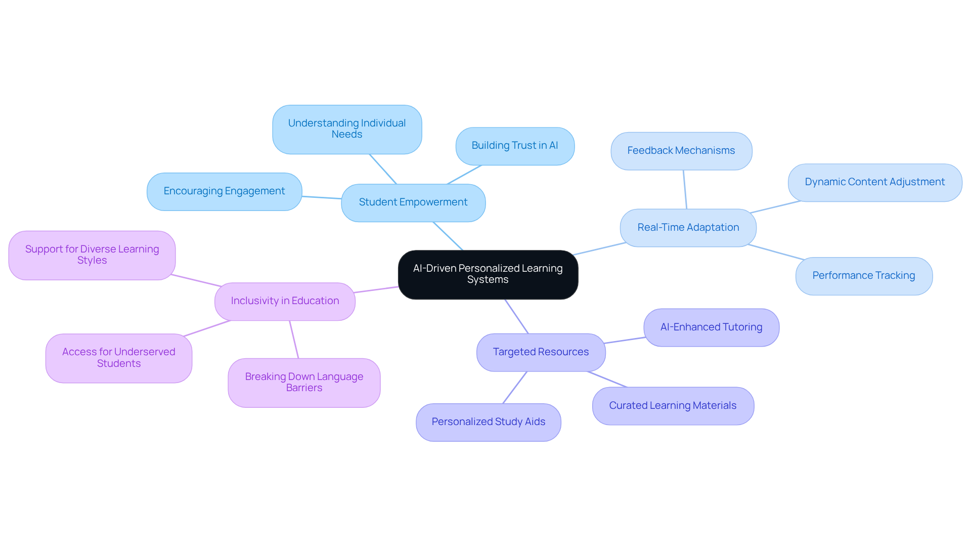 The central node represents the main concept, while the branches show key themes related to personalized learning. Each sub-branch provides more detail, helping you see how these ideas connect and contribute to a more tailored educational experience.
