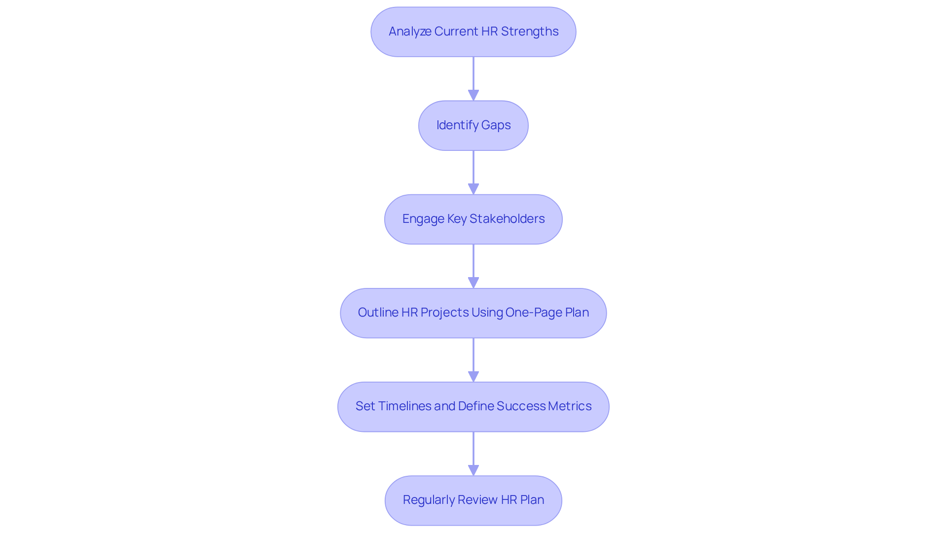 This flowchart guides you through the process of creating a strategic HR plan. Each box represents a key step, and the arrows show how to move from one step to the next. Start by analyzing your strengths, then identify gaps, engage stakeholders, and outline your projects. Don't forget to regularly review your plan to keep it effective!