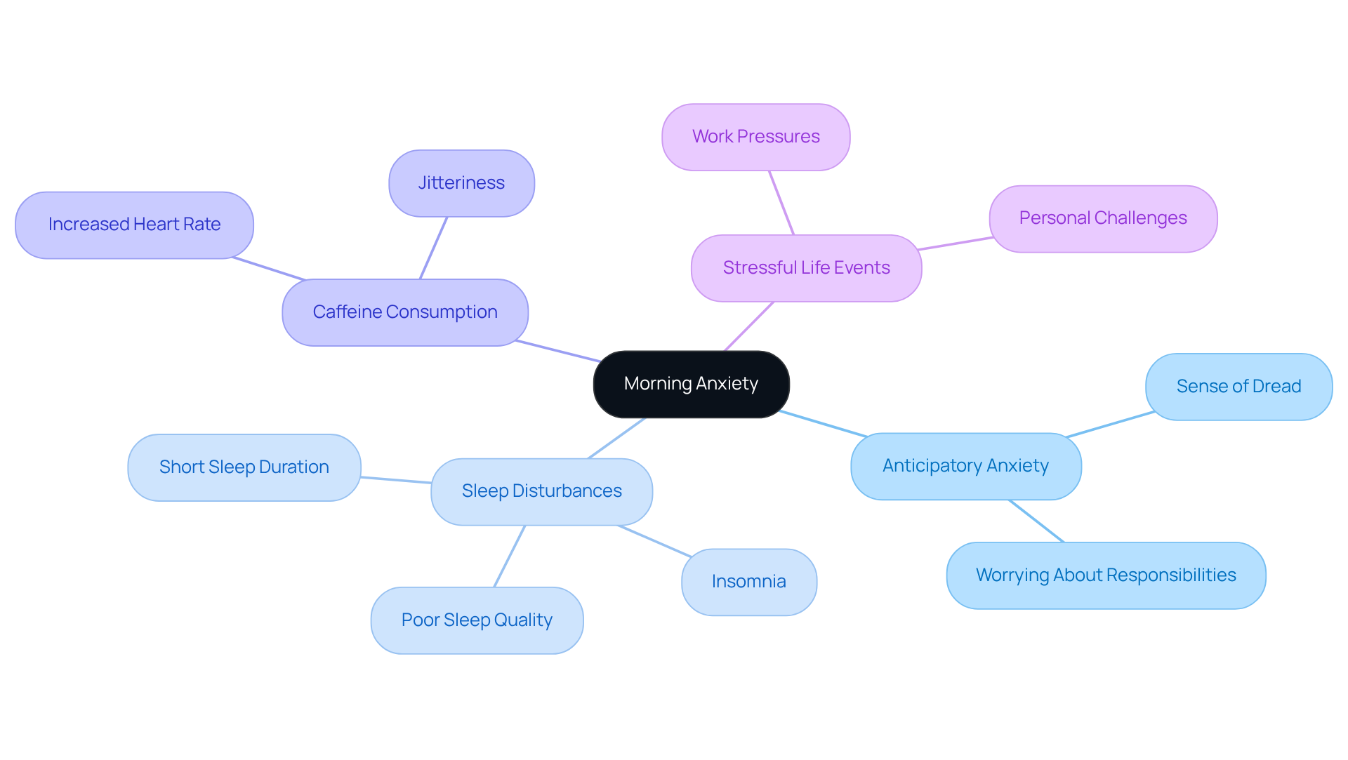 The center represents morning anxiety, and each branch shows a different trigger that can contribute to it. Follow the branches to understand how each factor plays a role in morning stress. The center represents morning anxiety, and each branch shows a different trigger that can contribute to it. Follow the branches to understand how each factor plays a role in morning stress.