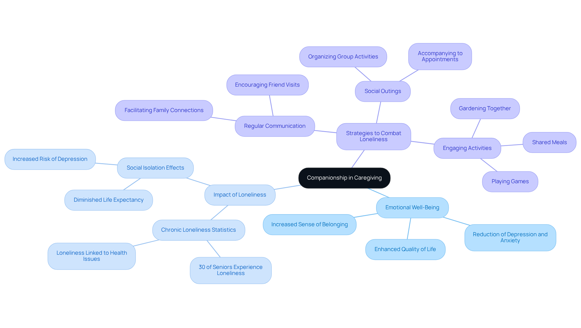 The central node represents the importance of companionship, while the branches show how it affects emotional well-being and the strategies caregivers can use to combat loneliness. Each color-coded branch helps you see the connections and focus areas at a glance.