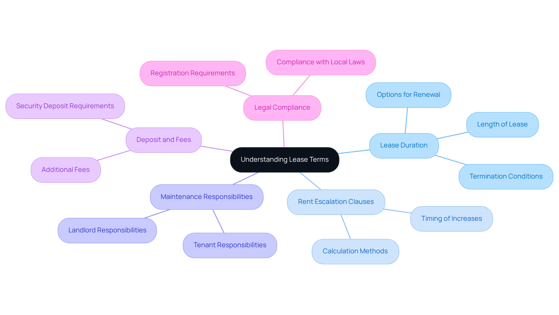 The center represents the main idea of understanding lease terms, while each branch highlights a specific term you need to know. Follow the branches to see how each term contributes to a comprehensive understanding of leases.