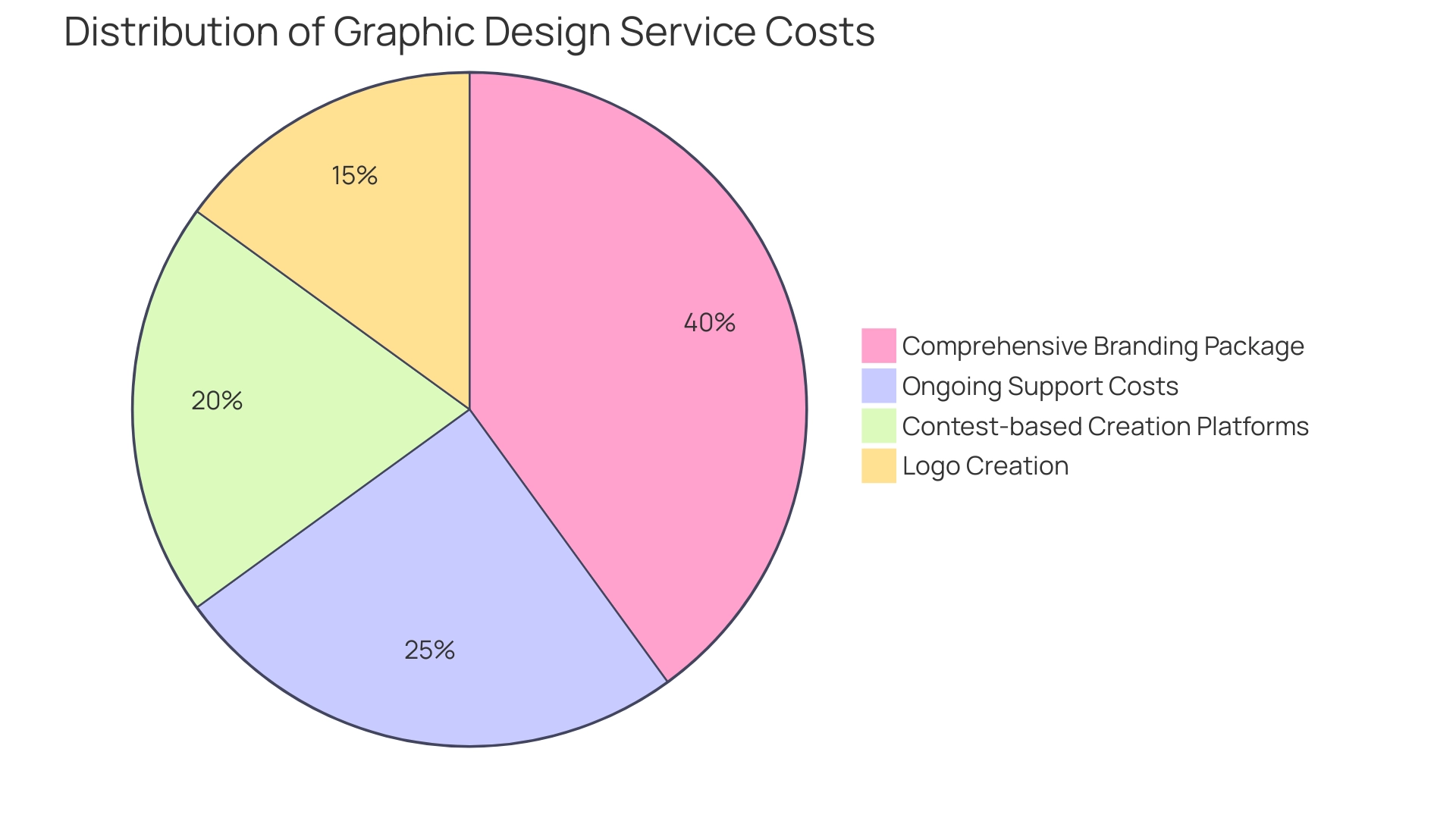 Each segment represents a type of graphic design service, with the size corresponding to the cost range associated with that service.