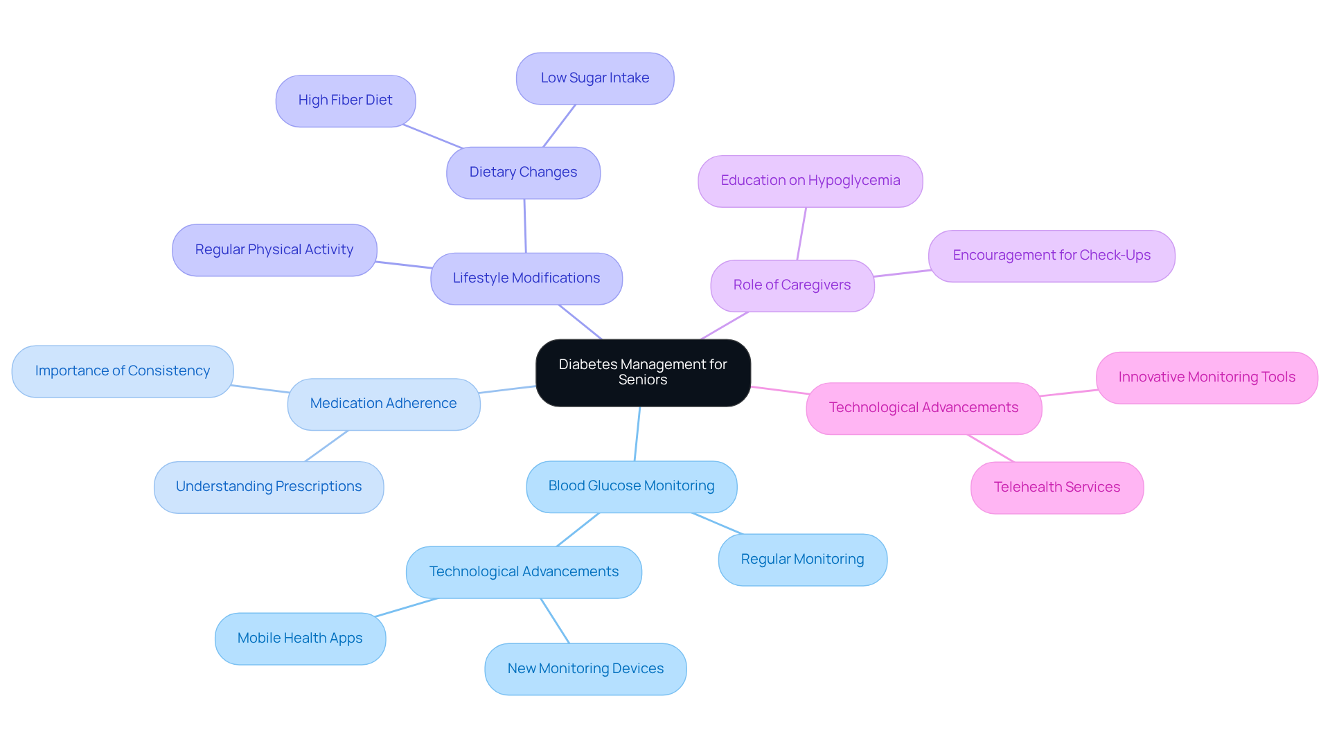 Start at the center with the main topic. Follow the branches to explore each aspect of diabetes management and how they connect, making it easier to understand the complete picture.