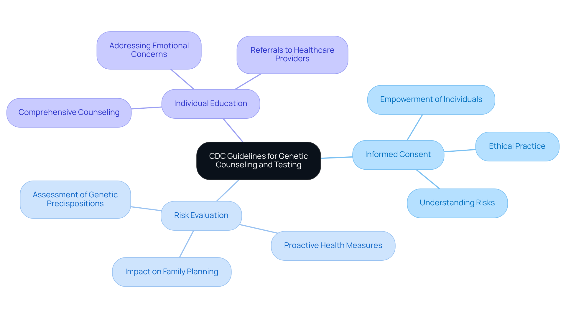 The central node represents the CDC guidelines, while the branches show key components that are essential for effective genetic counseling. Each branch highlights an important aspect of the guidelines, helping you understand how they interconnect.