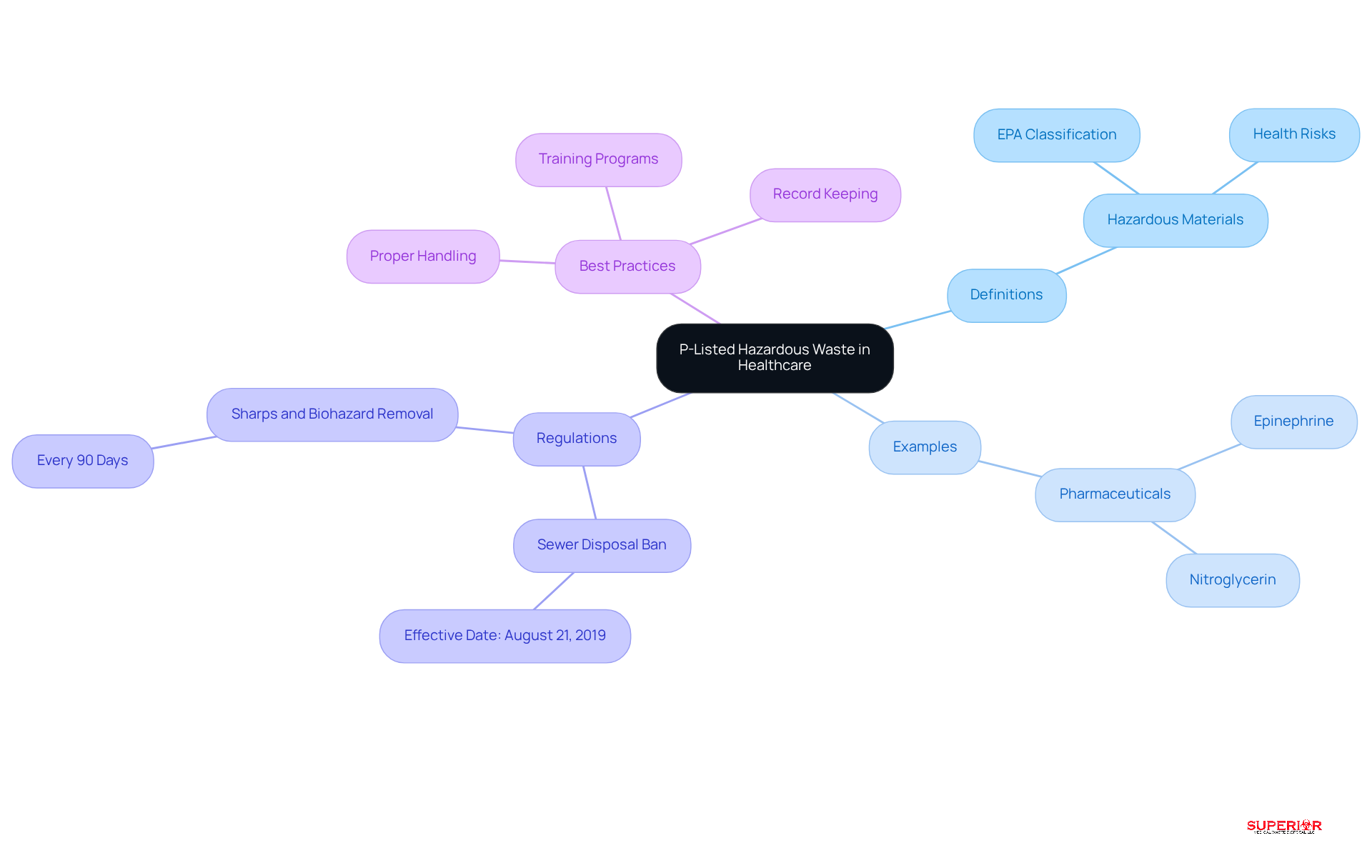 The central node represents the main topic, while branches show related areas of information. Each color-coded branch helps you navigate through definitions, examples, regulations, and best practices for managing hazardous waste.