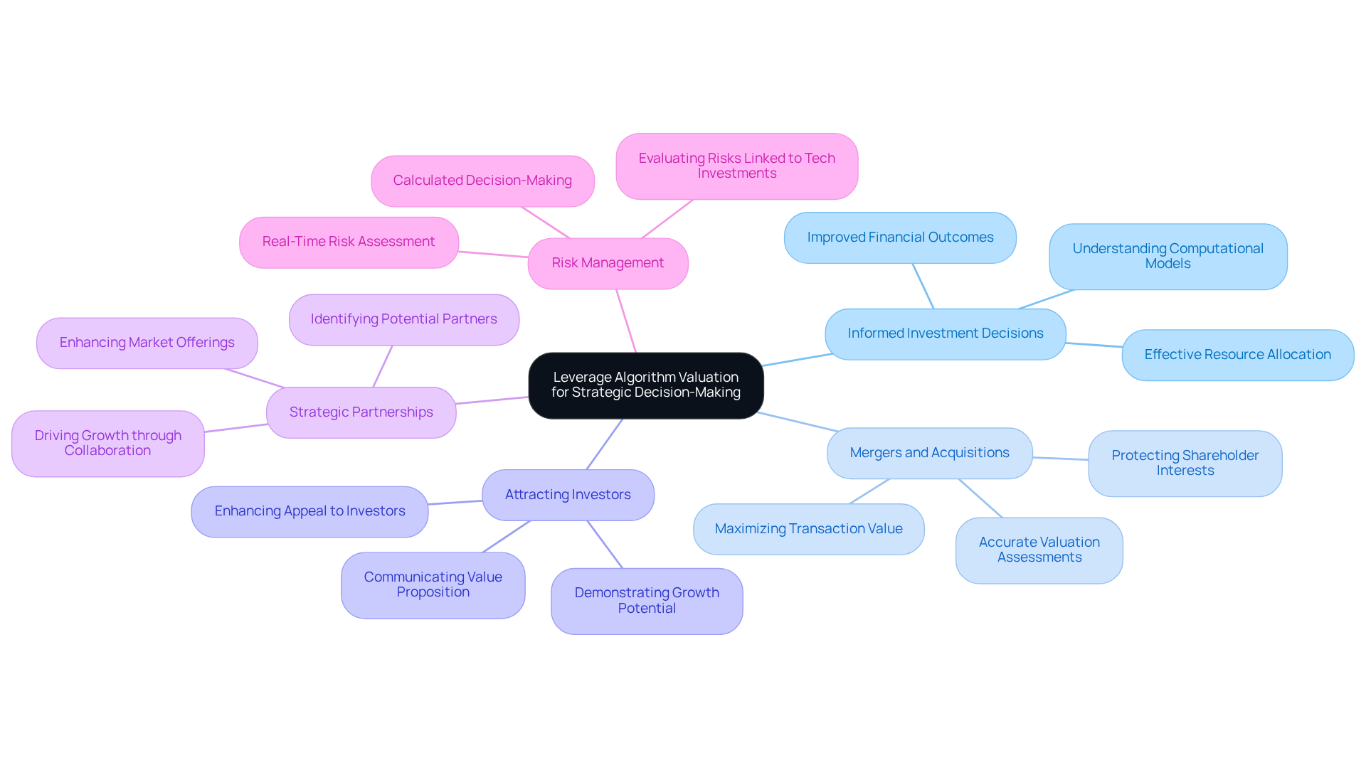 This mindmap illustrates how tech CEOs can use algorithm valuation to enhance their strategic decision-making. Each branch represents a key area where algorithm valuation can provide advantages, and the sub-branches detail specific benefits or actions related to those areas. Follow the branches to see how these strategies connect and support overall business success. This mindmap illustrates how tech CEOs can use algorithm valuation to enhance their strategic decision-making. Each branch represents a key area where algorithm valuation can provide advantages, and the sub-branches detail specific benefits or actions related to those areas. Follow the branches to see how these strategies connect and support overall business success.
