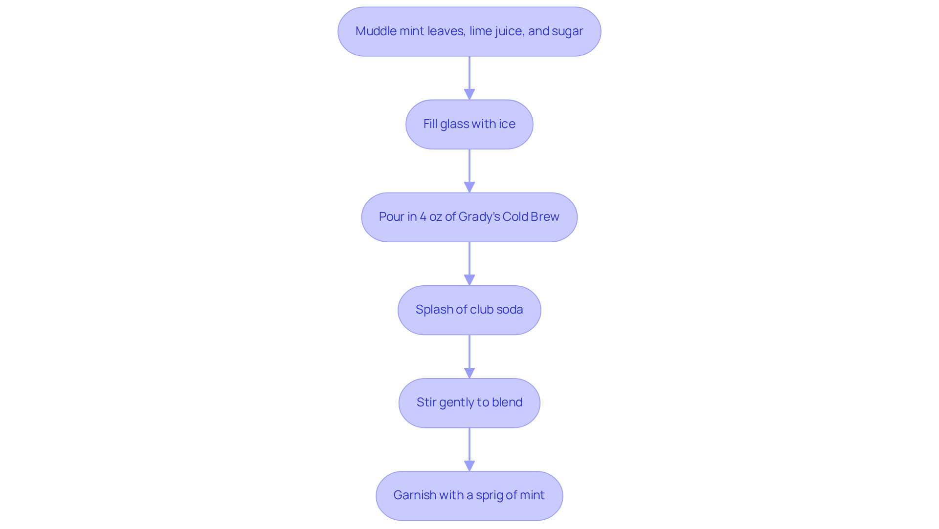 Each box represents a step in making the Mojito. Follow the arrows to see how to go from muddling ingredients to enjoying your refreshing drink!