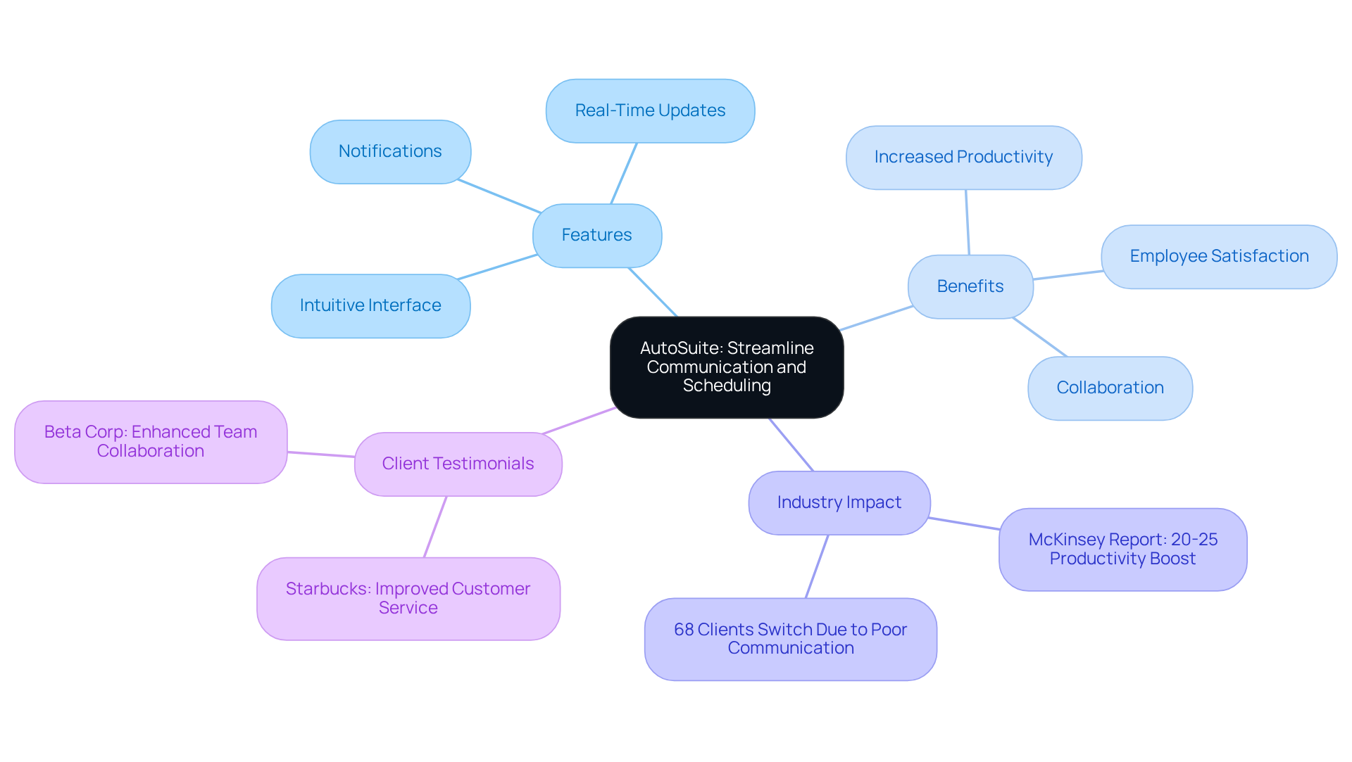 The central node represents AutoSuite, with branches showing its features, benefits, and industry impact. Each branch highlights how AutoSuite contributes to better communication and scheduling in organizations. The central node represents AutoSuite, with branches showing its features, benefits, and industry impact. Each branch highlights how AutoSuite contributes to better communication and scheduling in organizations.