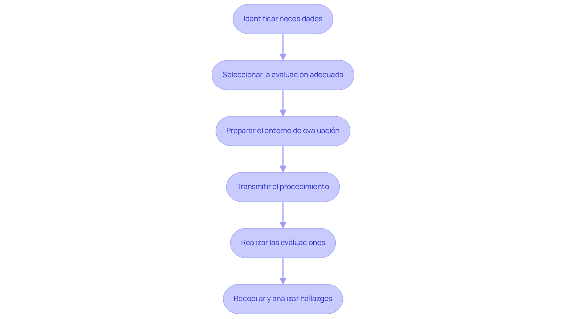 Cada cuadro representa un paso en el proceso de implementación. Sigue las flechas para ver cómo cada paso lleva al siguiente, desde identificar necesidades hasta analizar los hallazgos. Este flujo te ayudará a entender cómo llevar a cabo las evaluaciones de manera efectiva. Cada cuadro representa un paso en el proceso de implementación. Sigue las flechas para ver cómo cada paso lleva al siguiente, desde identificar necesidades hasta analizar los hallazgos. Este flujo te ayudará a entender cómo llevar a cabo las evaluaciones de manera efectiva.