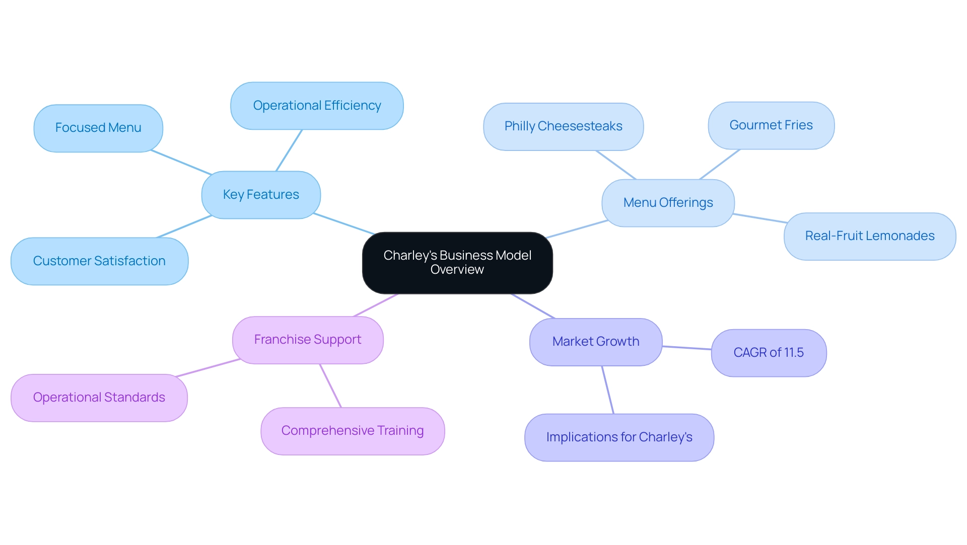 The central node represents Charley's Business Model, with branches for Key Features, Menu Offerings, Market Growth, and Franchise Support. Each color denotes a different category for easy identification.