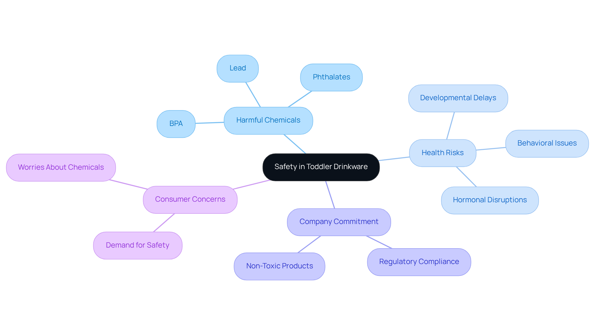 Start at the center with the main idea of safety, then explore the branches to see the harmful substances, their health impacts, and how the company addresses these concerns.