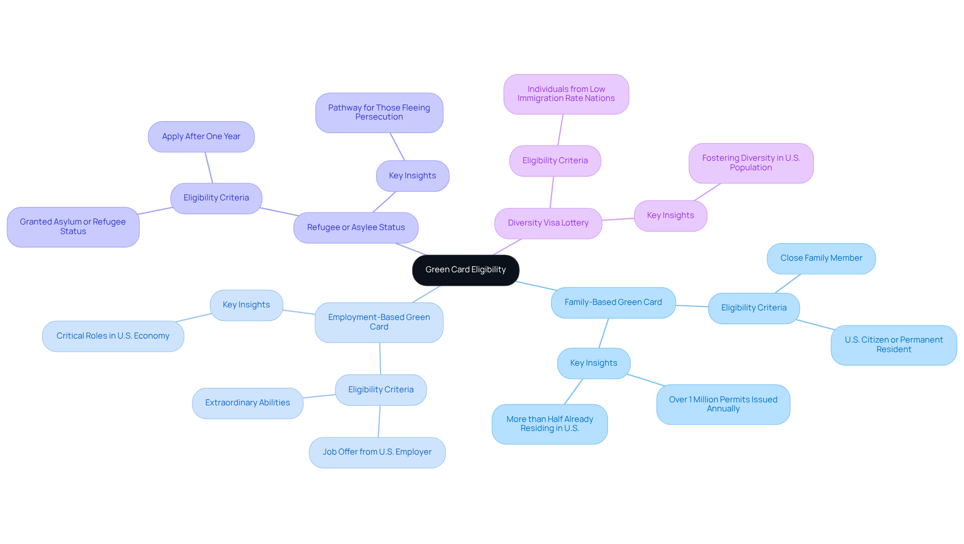 This mindmap starts with the main topic of Green Card eligibility at the center. Each branch represents a different category of eligibility, and the sub-branches provide more details about what qualifies under each category. Follow the branches to explore your options!