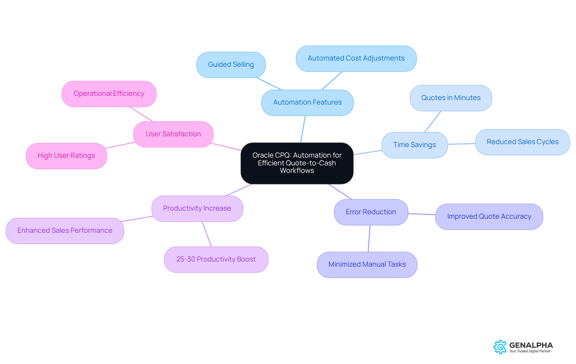 The central node represents Oracle CPQ, while the branches show how it improves the quoting process. Each branch highlights a specific benefit, making it easy to understand the overall impact of automation.