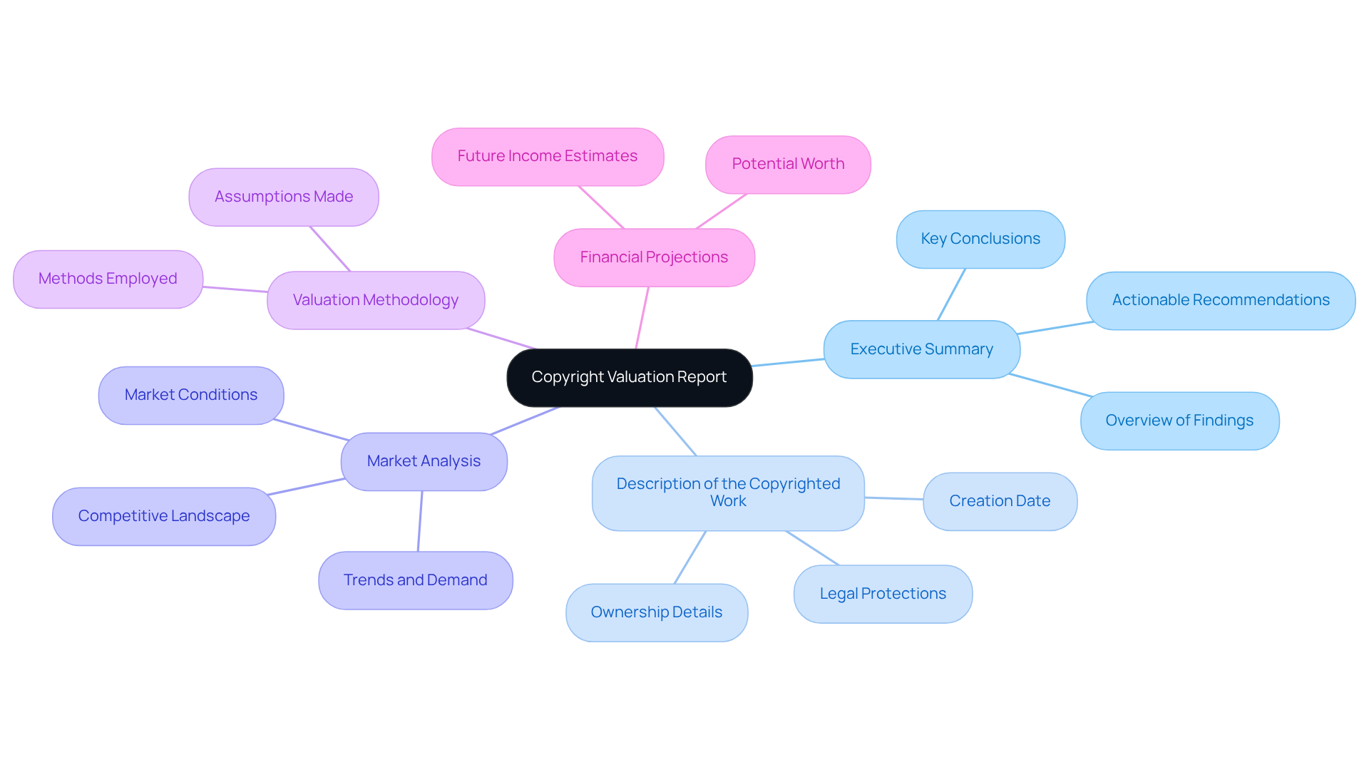 This mindmap starts with the main topic in the center and branches out to show the different parts of the valuation report. Each branch represents a key component, helping you see how they all connect to the overall understanding of copyright valuation.